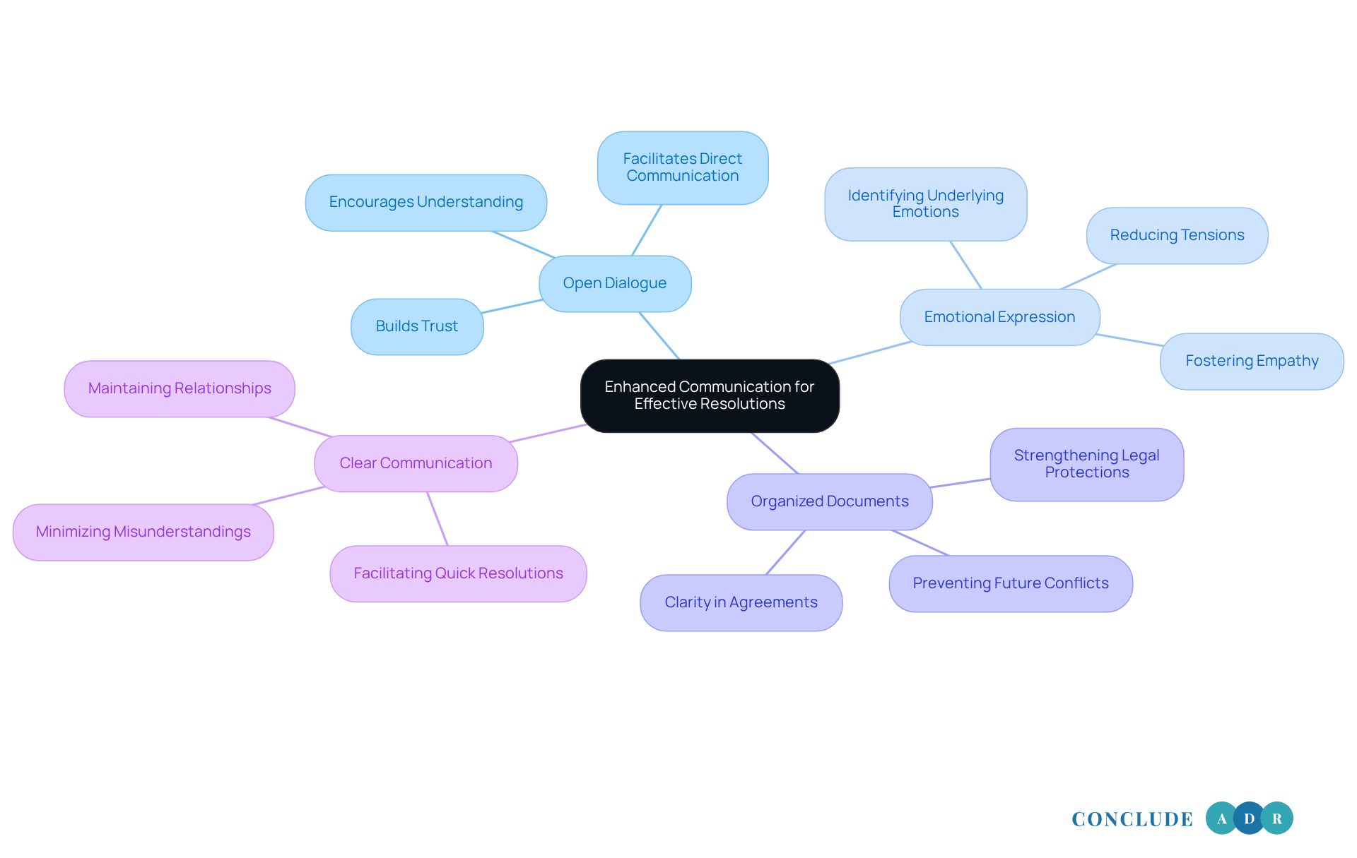 The central idea is about improving communication for better conflict resolution. Each branch represents a key aspect of communication, showing how they contribute to understanding and resolving disputes. The central idea is about improving communication for better conflict resolution. Each branch represents a key aspect of communication, showing how they contribute to understanding and resolving disputes.