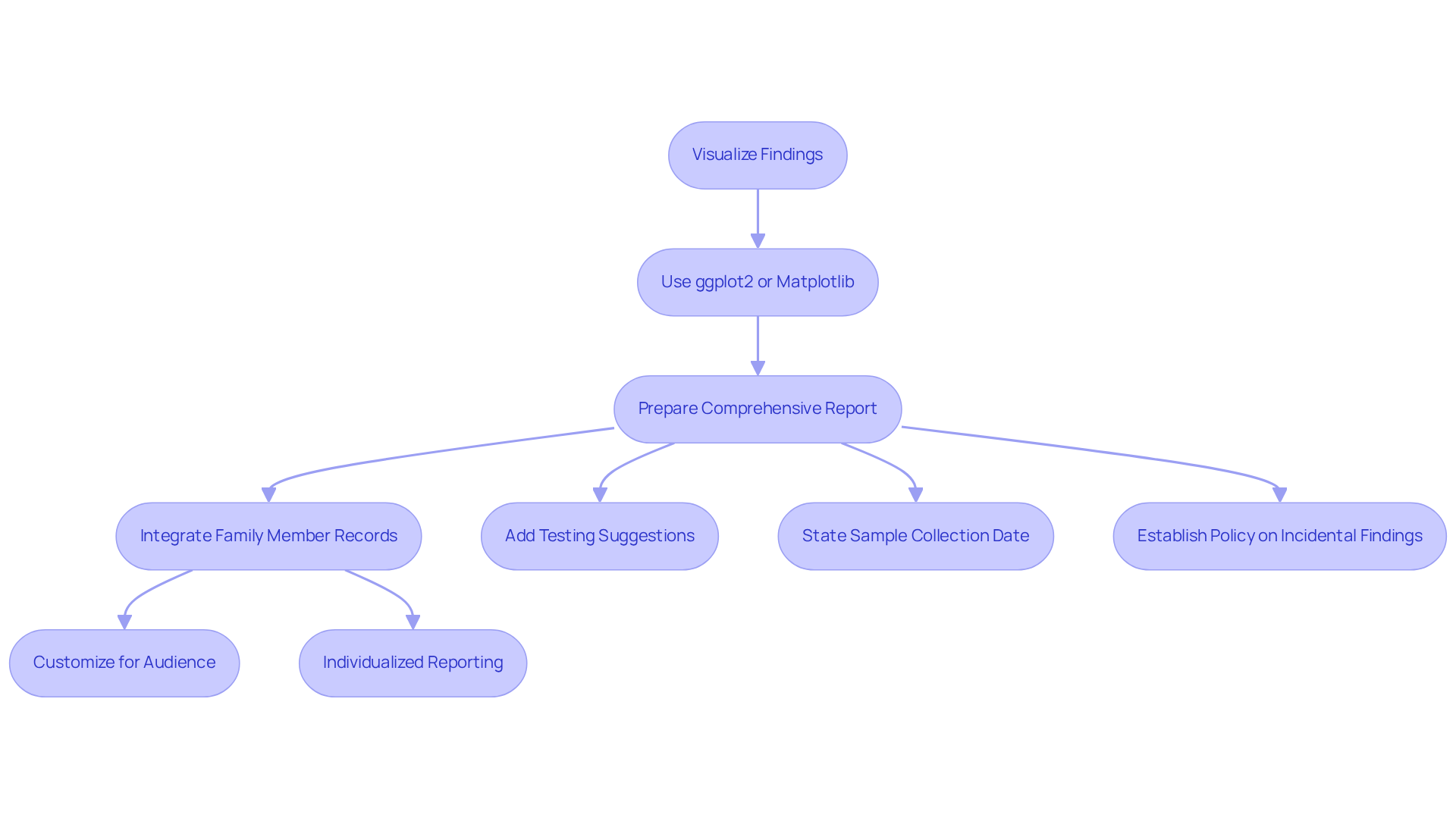 Follow the arrows to see each step in the process of visualizing and reporting genomic analysis findings. Each box represents a key action or consideration, guiding you through the necessary steps to ensure effective communication of results.