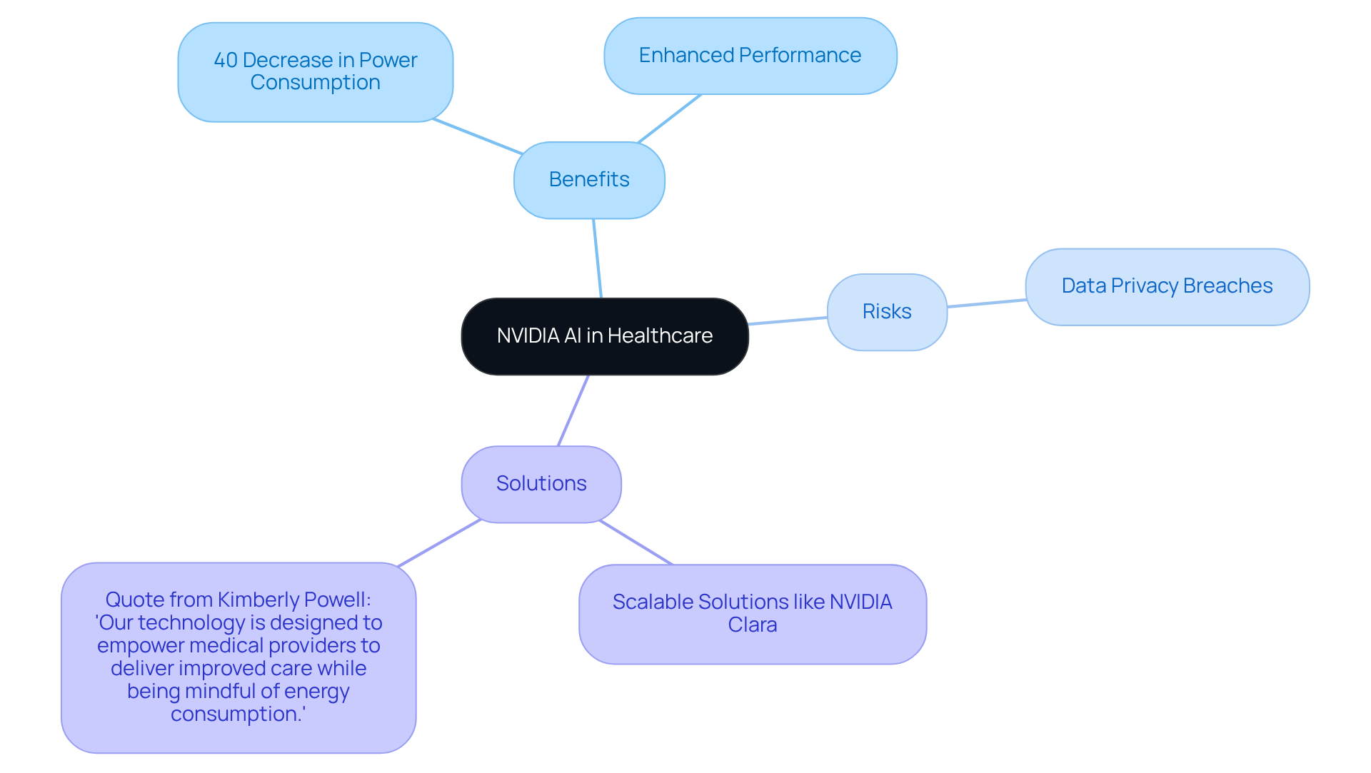 The central node represents NVIDIA AI's role in healthcare, with branches showing the benefits, risks, and solutions related to its use. Each branch highlights key points for easy understanding.