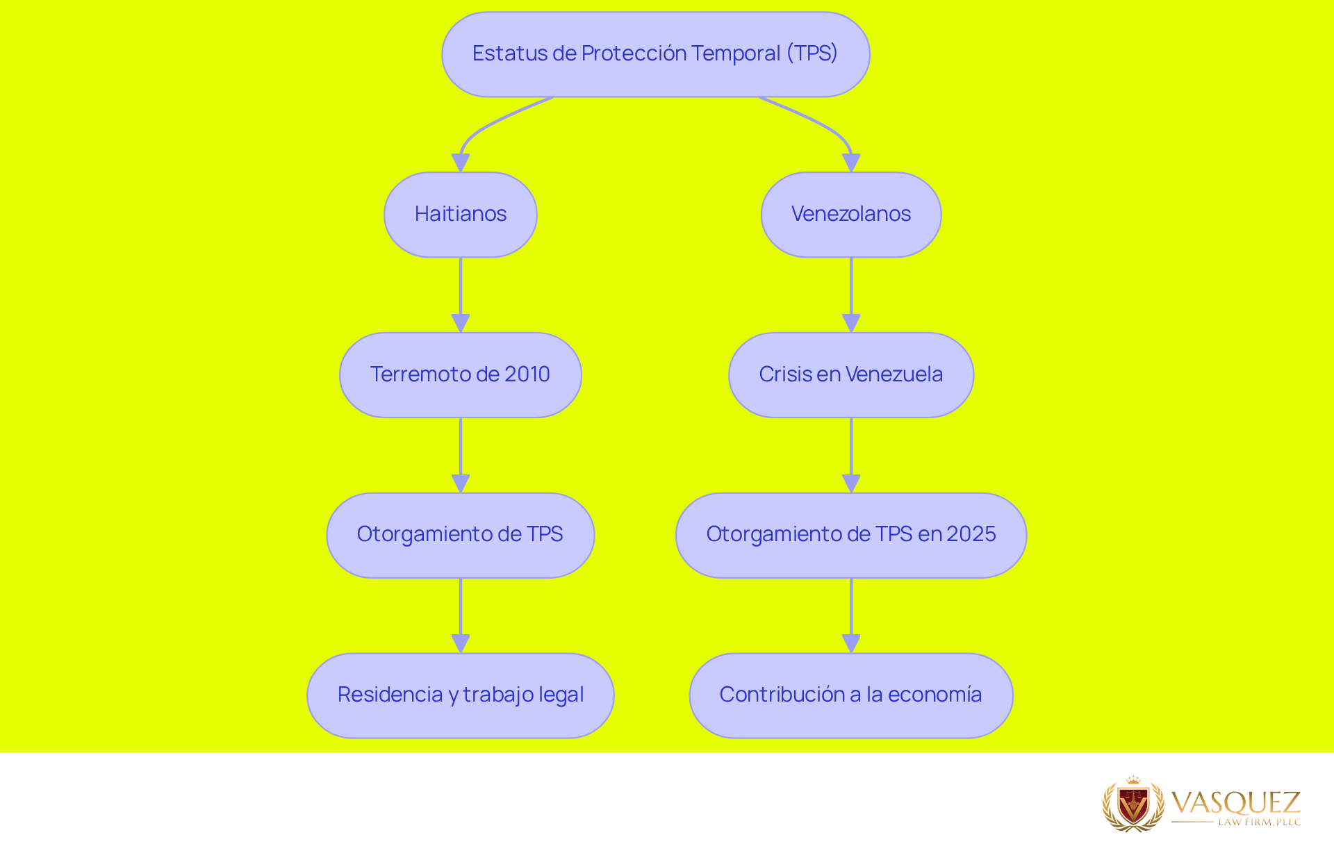 Este diagrama muestra cómo el TPS ha cambiado la vida de inmigrantes haitianos y venezolanos. Sigue las flechas para ver cómo cada evento se conecta y afecta a las personas involucradas.