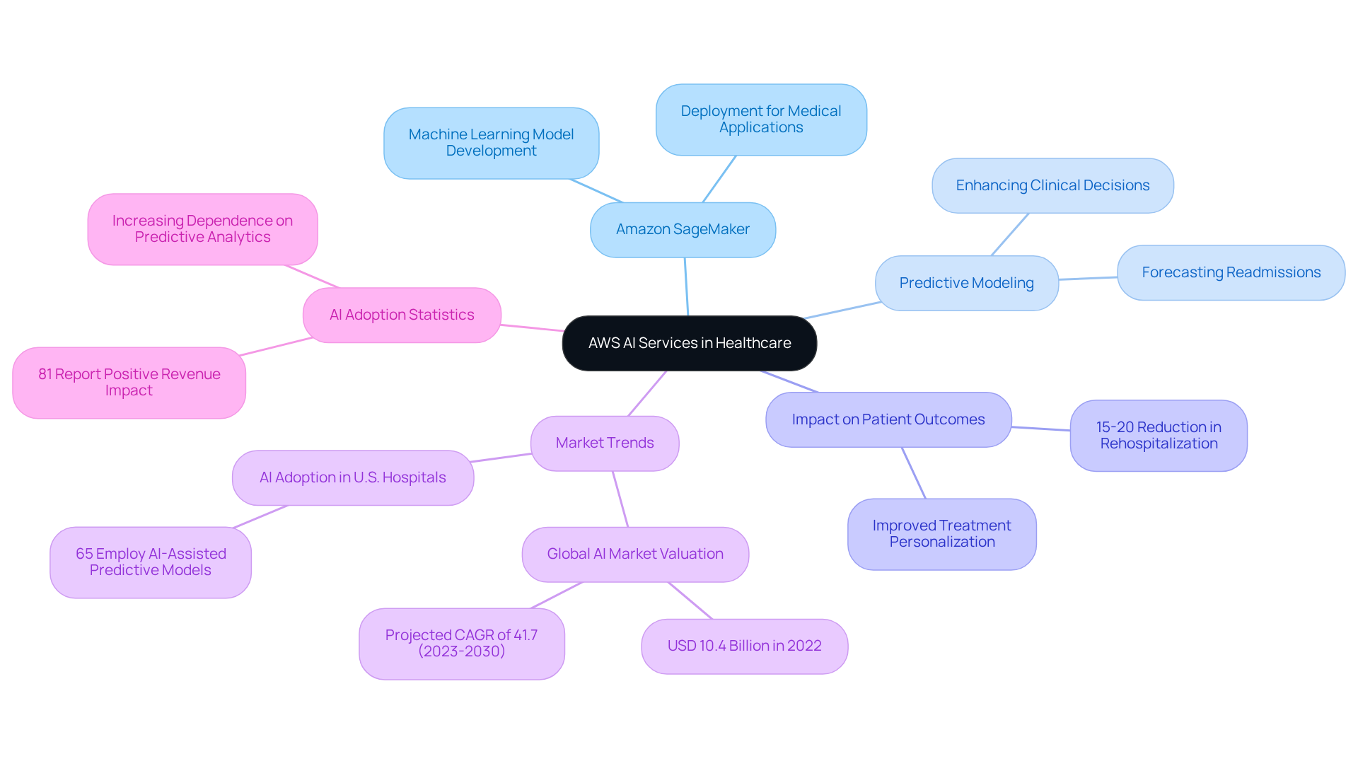 The central node represents AWS AI Services, with branches showing different aspects like predictive modeling and market trends. Each sub-branch provides more detailed information, helping you understand how these services impact healthcare.