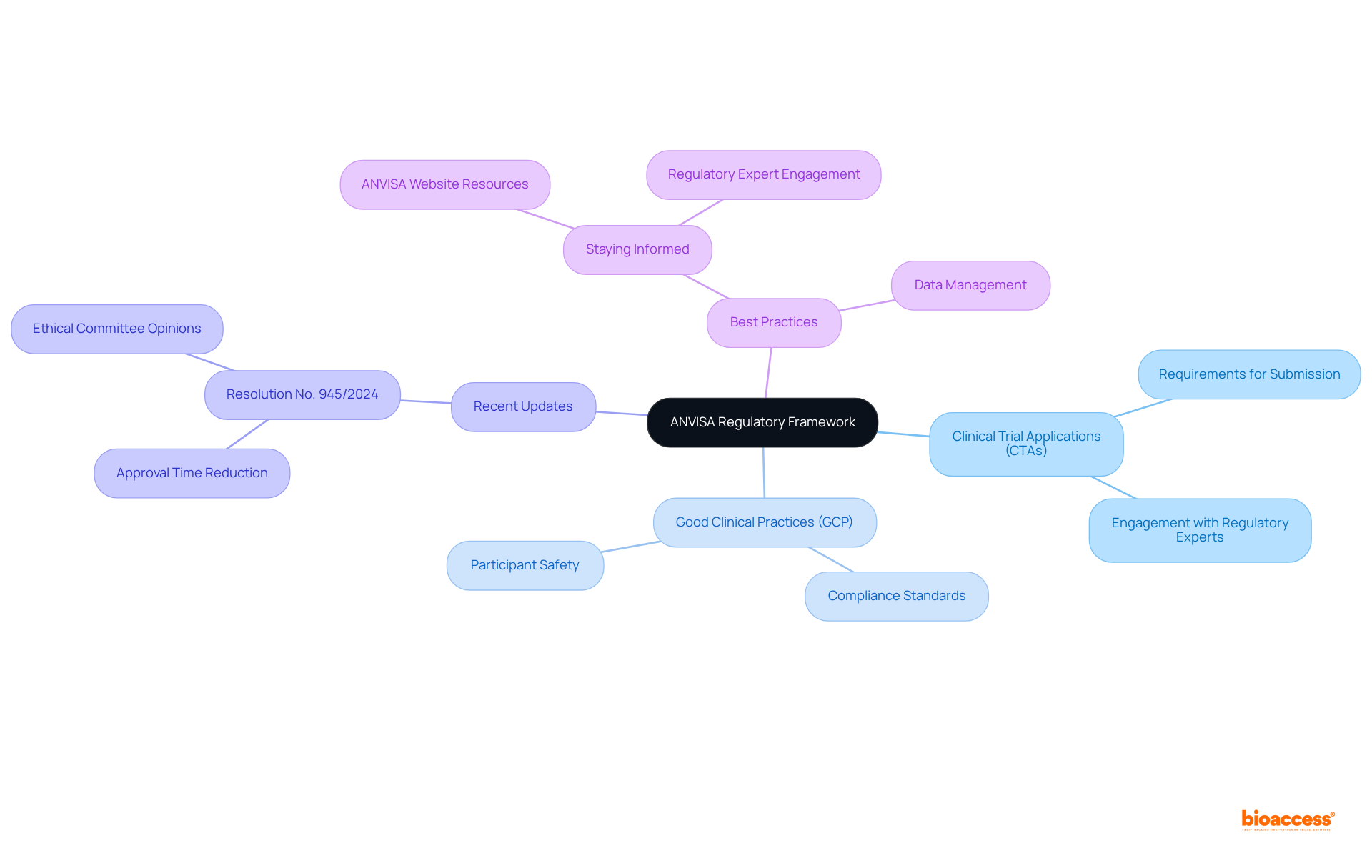 The mindmap starts at the center with the ANVISA framework, branching out to show key components and their relationships. Each branch represents a crucial area of understanding for regulatory compliance.