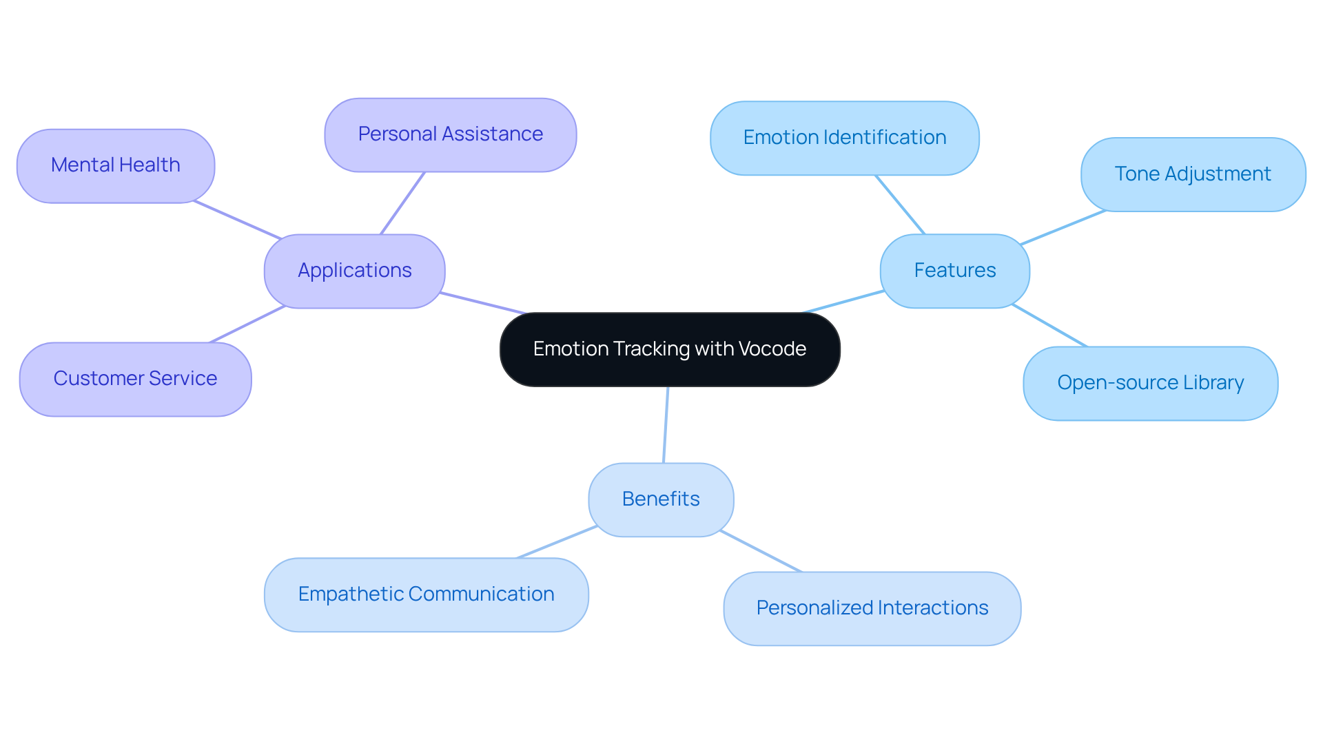The central node represents the main idea of emotion tracking, while the branches show the features, benefits, and applications of Vocode's technology. Each color-coded branch helps you see how different aspects contribute to enhancing user engagement.