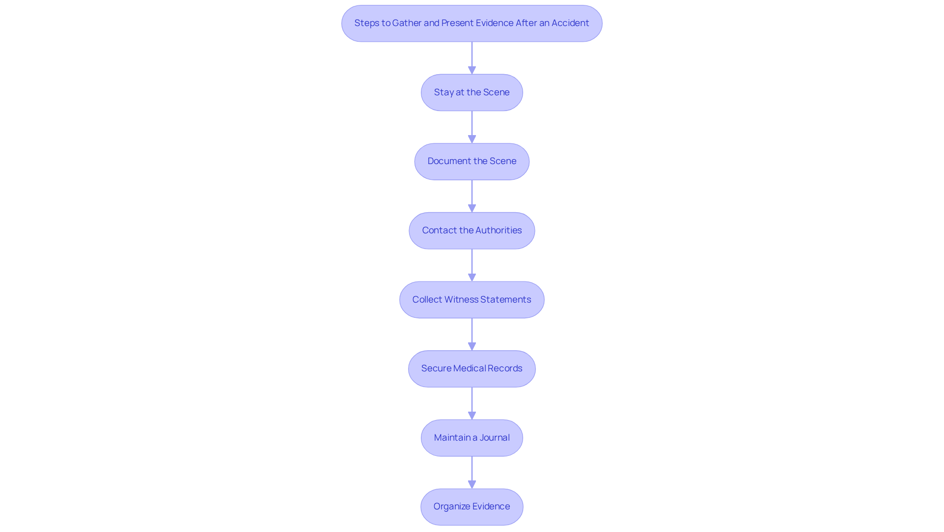 Each box represents a crucial step to take after an accident. Follow the arrows to see the order in which you should act to ensure you gather all necessary evidence for your case.