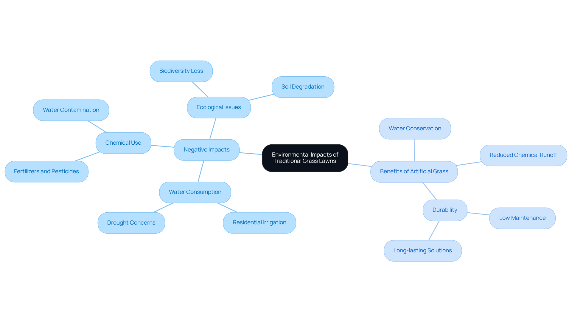 The central node represents the main topic, while the branches show the negative impacts of traditional lawns and the positive aspects of artificial grass. Each sub-branch provides specific details related to these themes.