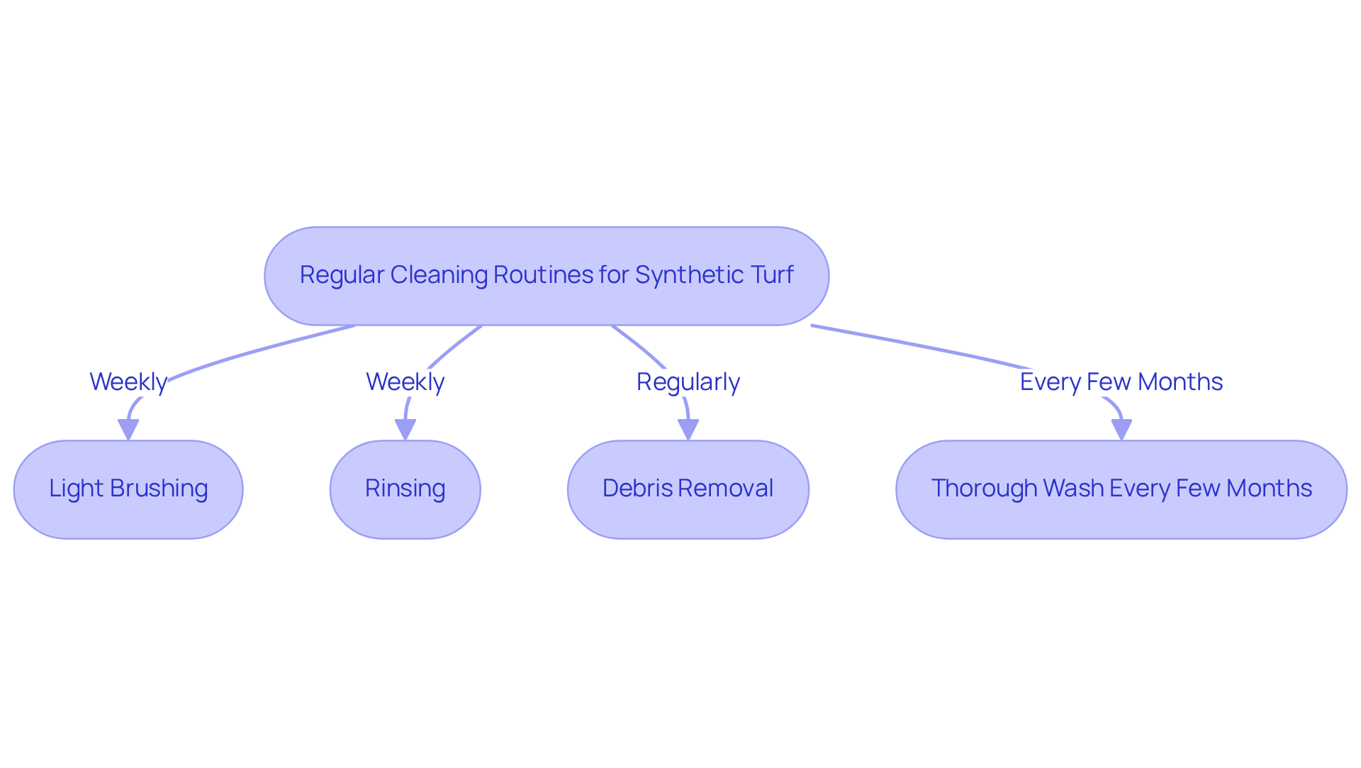 Follow the arrows to see the steps for keeping your synthetic turf clean. Each box represents a task you should do regularly or occasionally to maintain the grass's appearance and longevity.