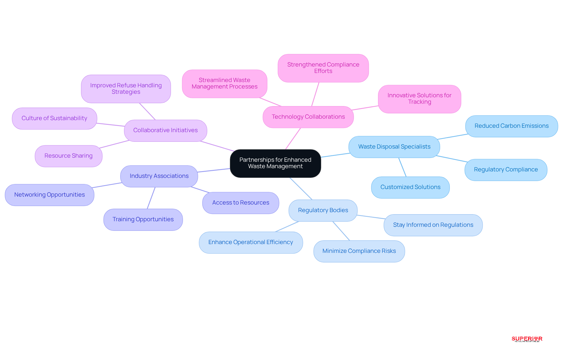 The central node represents the main theme of partnerships in waste management. Each branch shows a different type of partnership, and the sub-branches highlight the specific benefits and strategies associated with each type. This layout helps visualize how various collaborations contribute to effective waste management in healthcare.