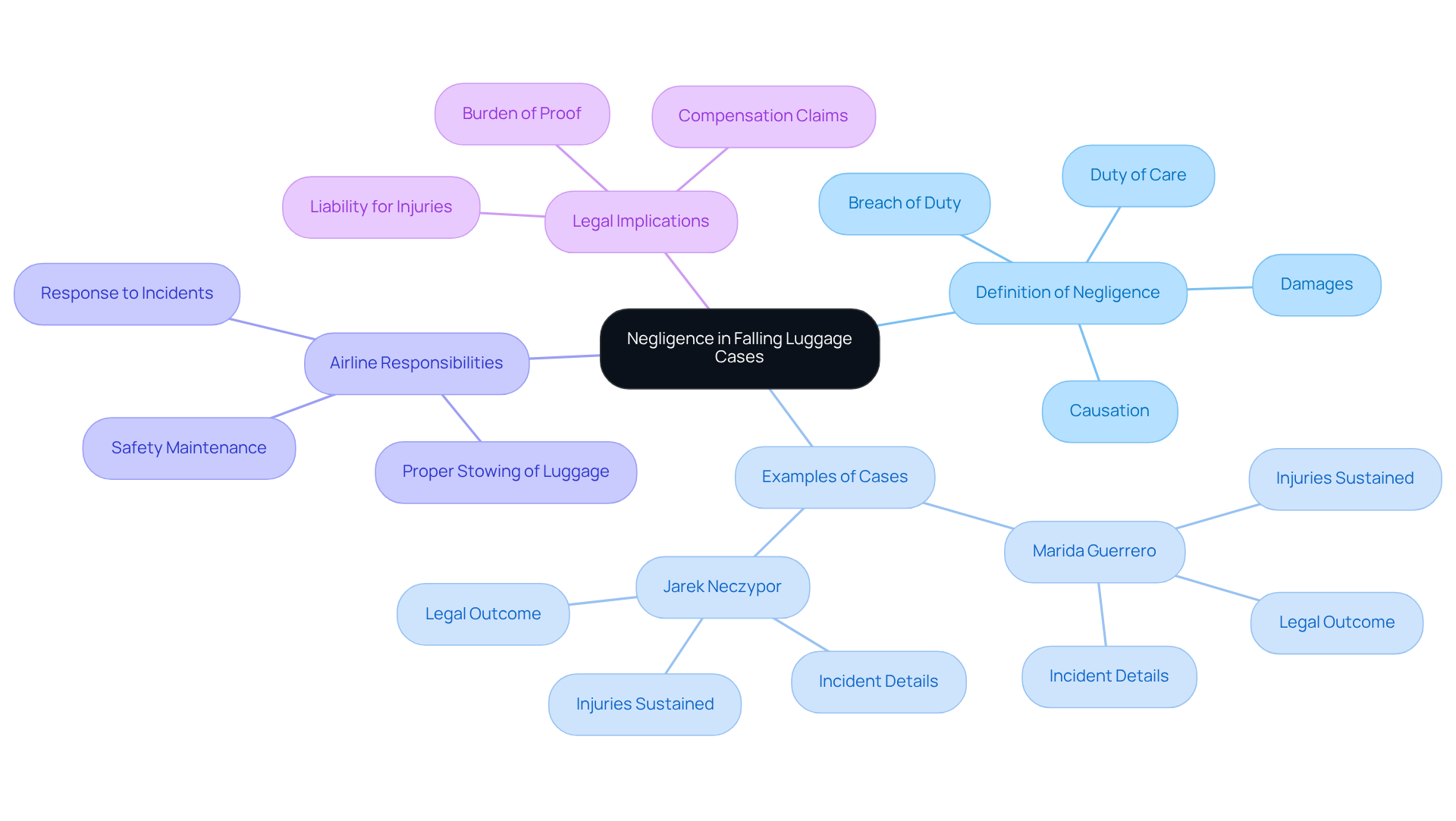 The central node represents the main topic of negligence. Each branch explores different aspects, such as definitions, real-life examples, and the responsibilities of airlines. Follow the branches to see how these elements connect and contribute to understanding negligence.