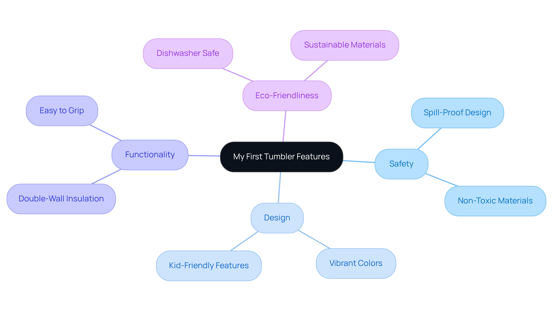 This mindmap shows the various features of the My First Tumbler. Start at the center with the product name, then explore the branches to see how it prioritizes safety, design, functionality, and eco-friendliness. Each branch highlights important aspects that make this tumbler a great choice for kids.