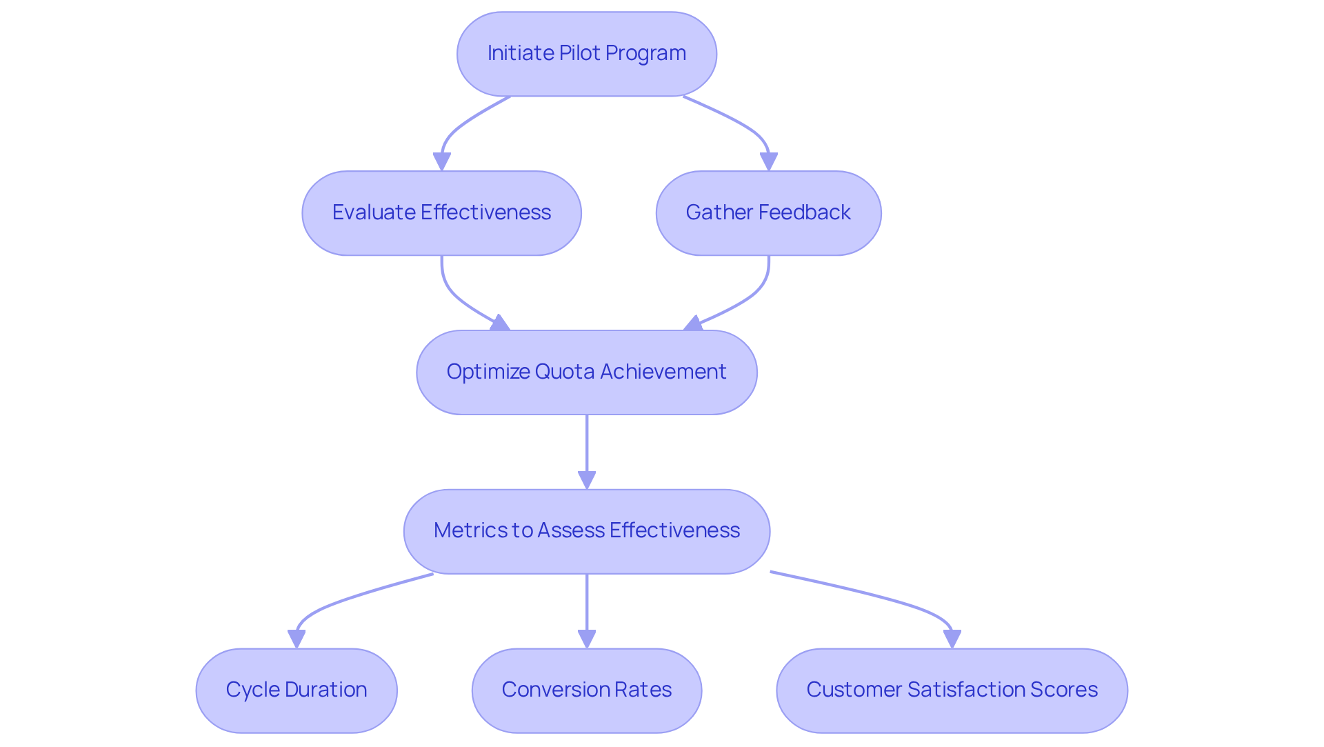 This flowchart shows the steps to successfully implement AI solutions in finance. Follow the arrows to see how each step leads to the next, and check the side box for key metrics that help measure success.