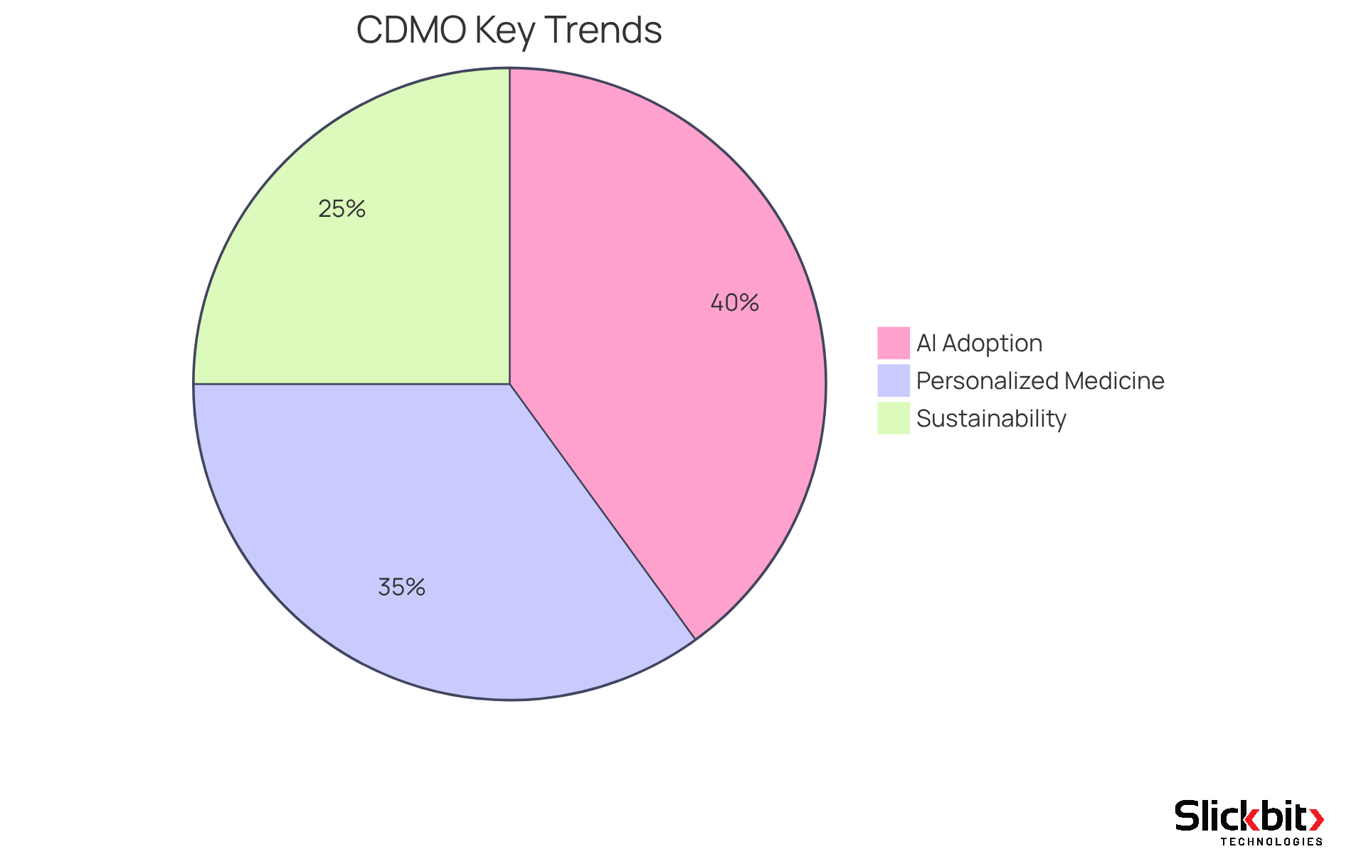This pie chart shows how each trend shapes the future of CDMO services. The larger the segment, the more significant that trend is expected to be in driving changes within the sector.