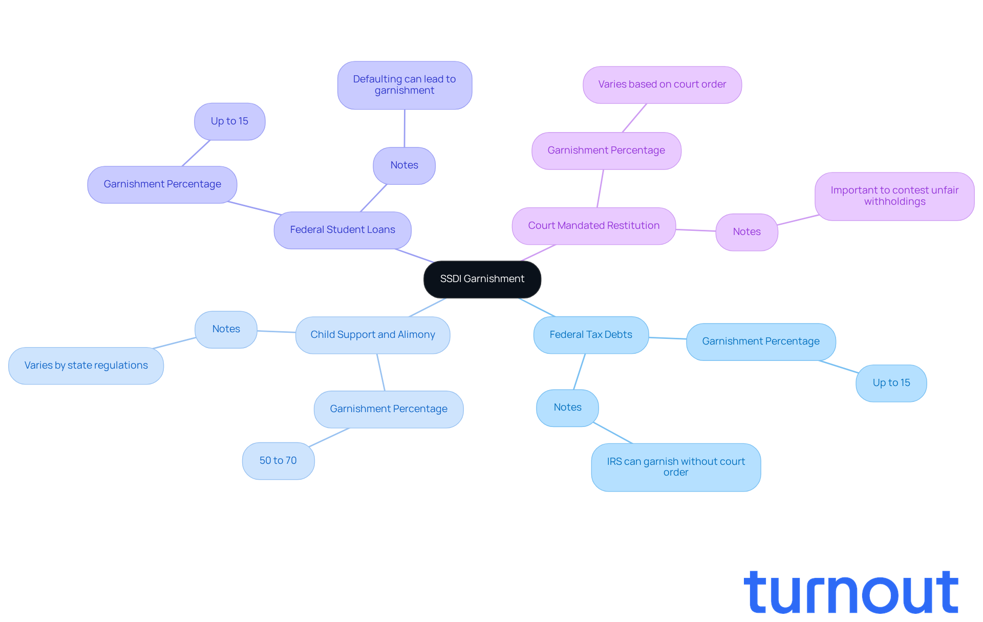 The central node represents SSDI garnishment, with branches showing different scenarios that can lead to withholding of benefits. Each branch details the specific conditions and potential impacts, helping you understand your rights and obligations.