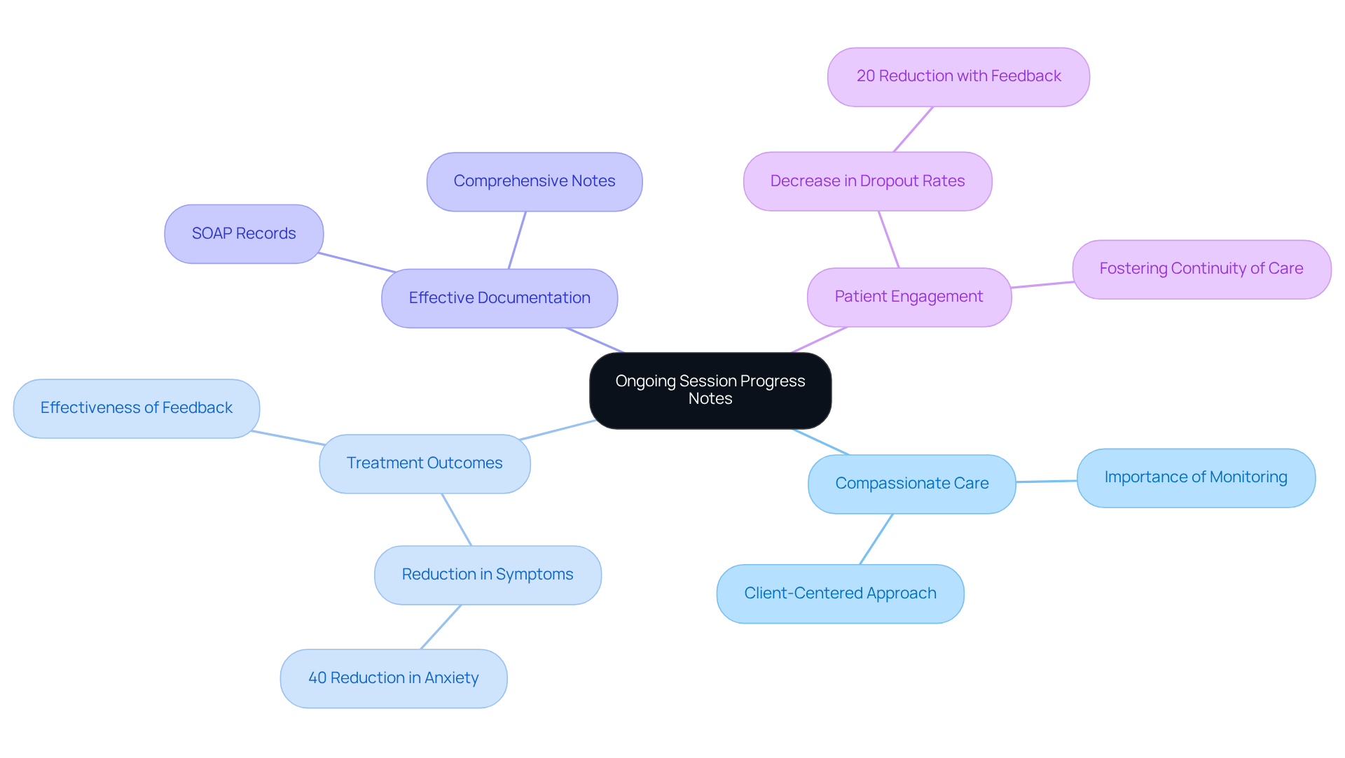 At the center, you'll find the main idea about session progress notes. Follow the branches to discover various aspects, such as how these notes improve care and support patient engagement.