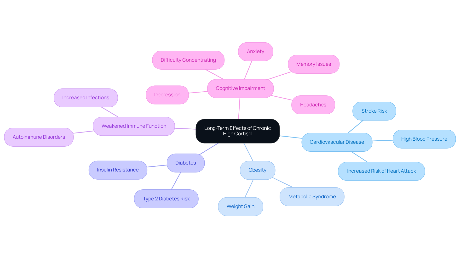 This mindmap illustrates how chronic high cortisol affects various aspects of health. Start at the center with the main issue, then follow the branches to see specific health problems and their implications. Each color-coded branch represents a different health concern, helping you understand the wide-ranging effects of stress on well-being.