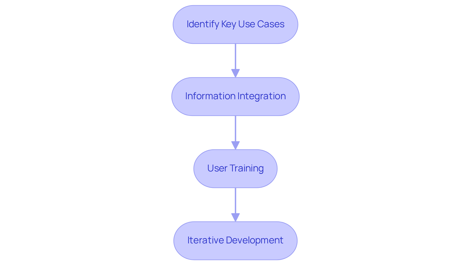 Each box represents a key strategy for hedge fund managers. Follow the arrows to see how each strategy leads to the next, illustrating the process of effectively implementing an information platform.