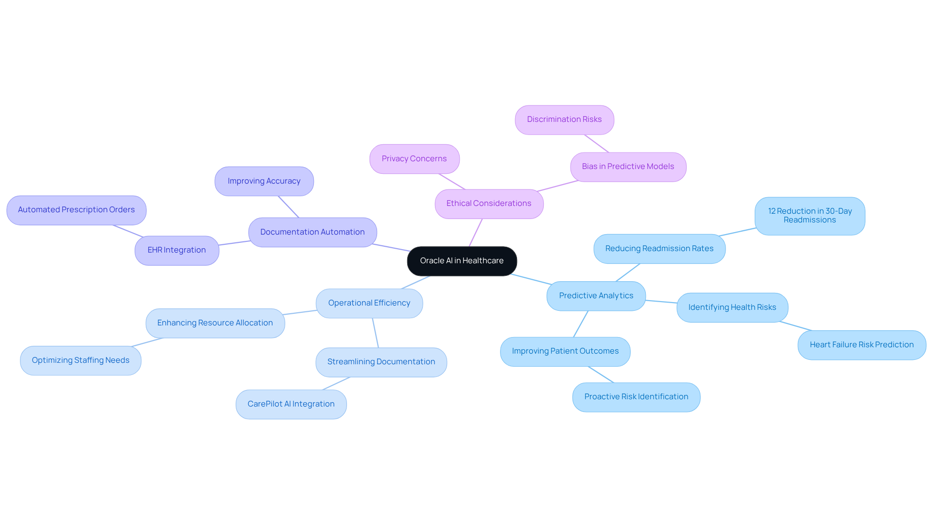 The central node represents Oracle AI's overarching role in healthcare. Follow the branches to explore how predictive analytics, operational improvements, and ethical considerations each play a part in enhancing healthcare delivery.
