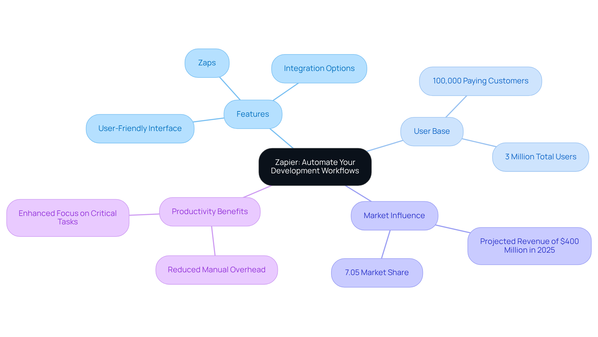 Start at the center with Zapier's main purpose, then explore the branches to see its features, user statistics, and market impact. Each branch represents a different aspect of how Zapier helps automate workflows. Start at the center with Zapier's main purpose, then explore the branches to see its features, user statistics, and market impact. Each branch represents a different aspect of how Zapier helps automate workflows.