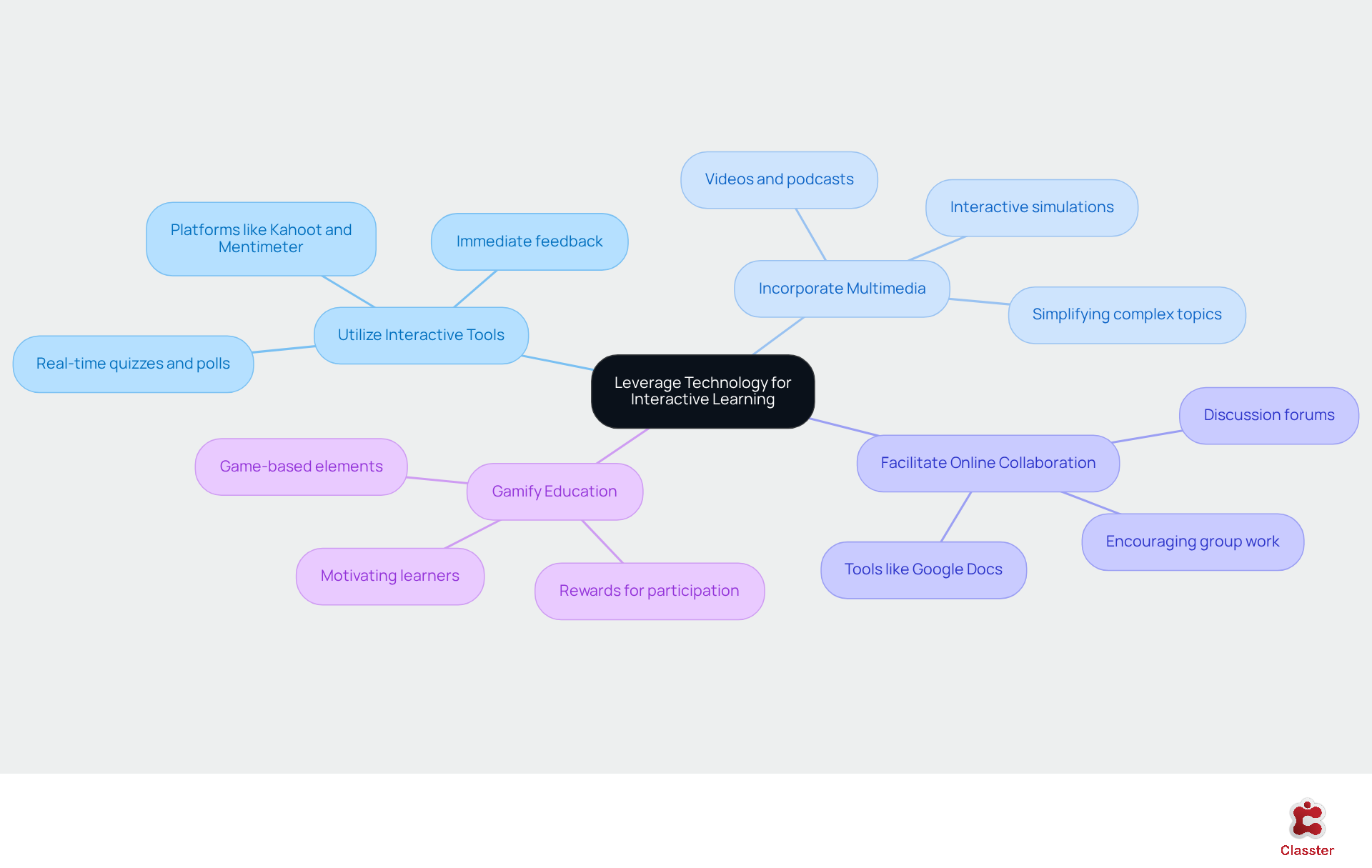 The central idea is about using technology to make learning more engaging. Each branch represents a different strategy, and the sub-branches provide details or examples of how to implement these strategies. The central idea is about using technology to make learning more engaging. Each branch represents a different strategy, and the sub-branches provide details or examples of how to implement these strategies.