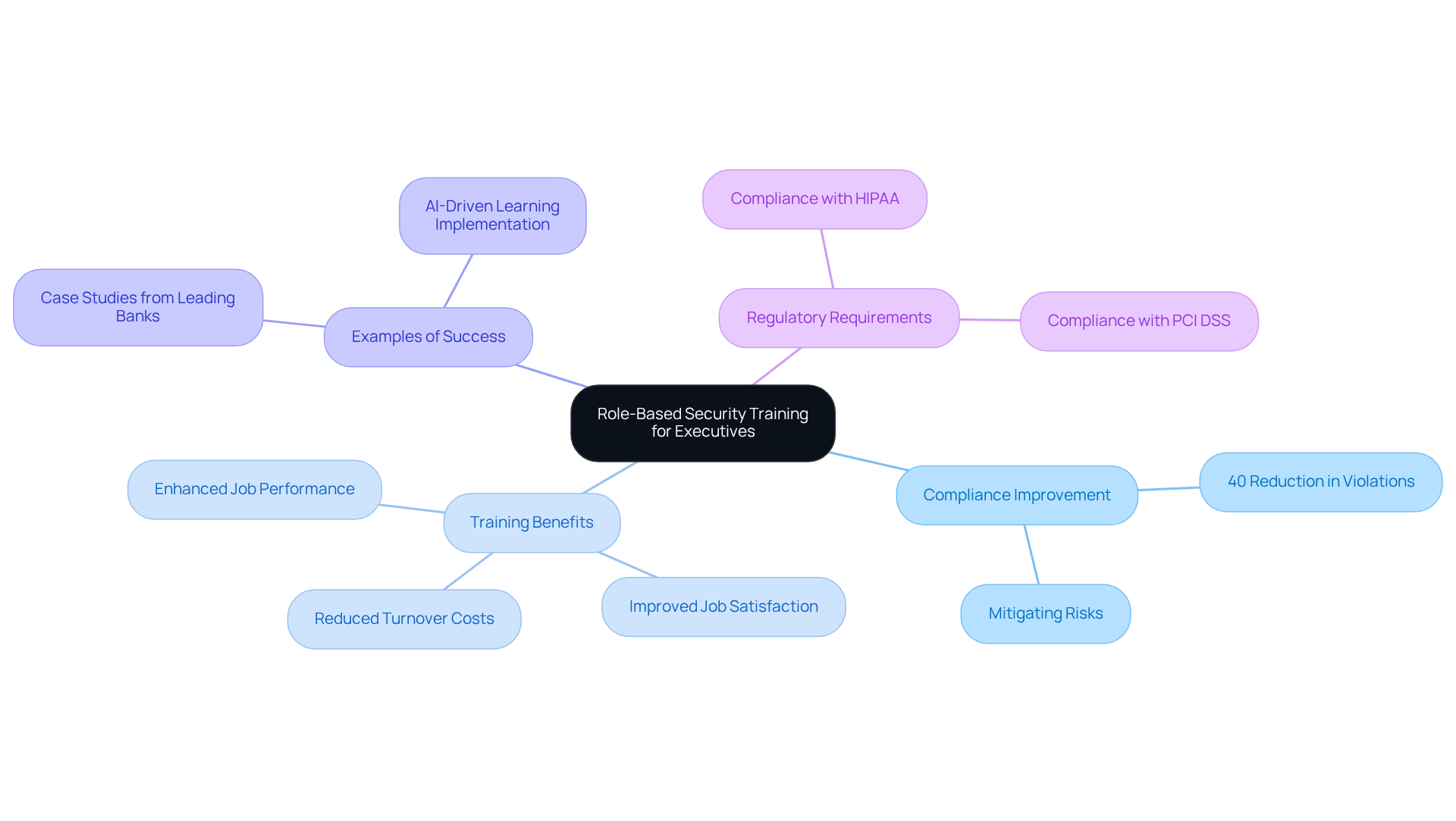 The central node represents the main theme of role-based training, while the branches show how it contributes to compliance and risk management. Each sub-branch provides specific details or examples related to that area. The central node represents the main theme of role-based training, while the branches show how it contributes to compliance and risk management. Each sub-branch provides specific details or examples related to that area.