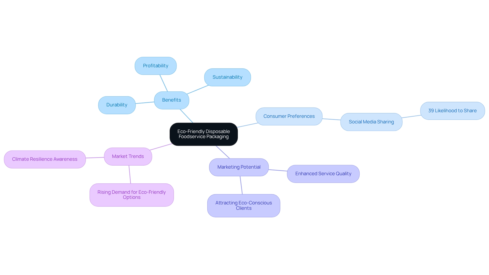 Start at the center with the main idea of eco-friendly packaging. Each branch represents different benefits or consumer behaviors that support this idea, helping you see how they all connect and contribute to the overall message.