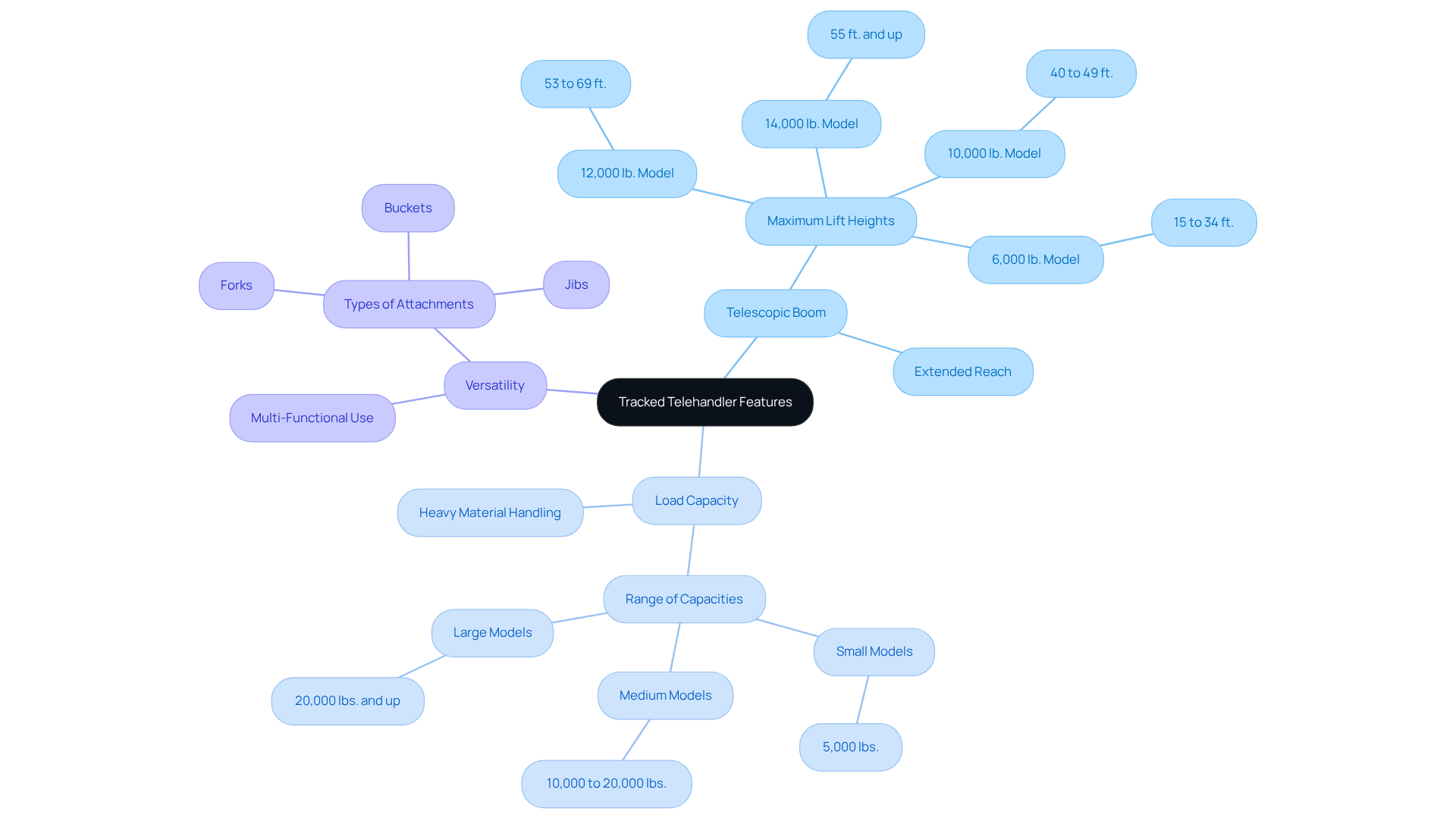 This mindmap starts with the main topic of tracked telehandlers and branches out into their key features. Each branch represents a different aspect of the telehandler's capabilities, helping you see how they contribute to efficiency and safety on construction sites.