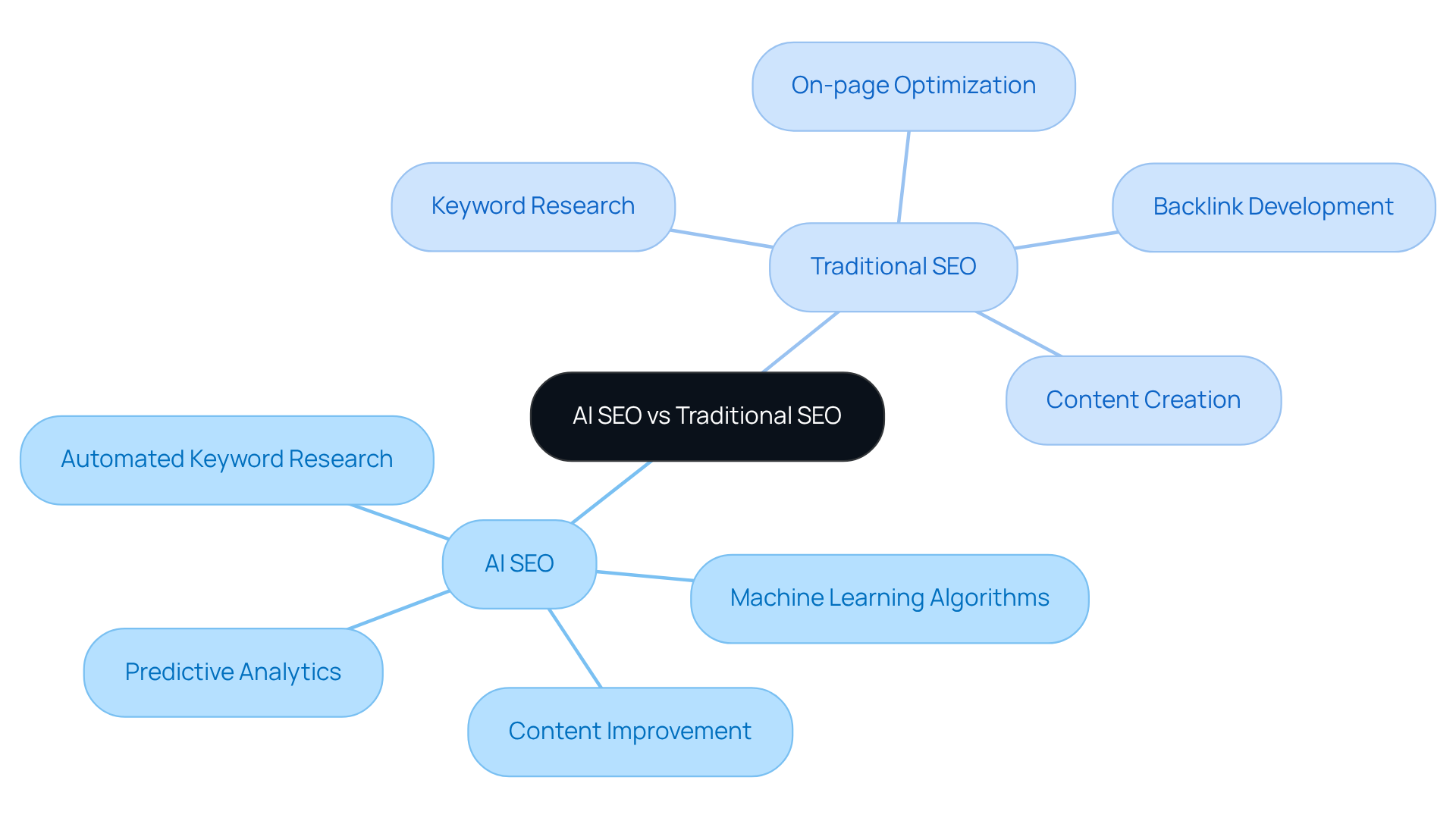 The central node represents the comparison topic, while the branches show the key features and processes of AI SEO and traditional SEO. Each sub-branch provides specific elements that define each approach.