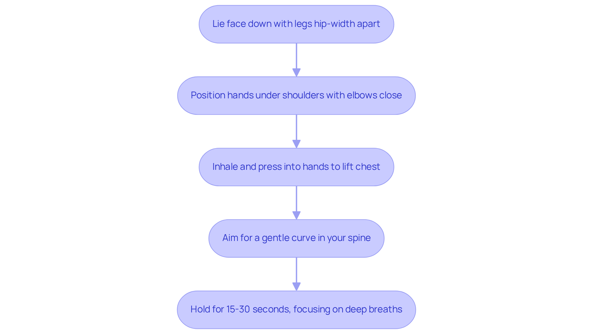 Each box represents a step in the Cobra Stretch process. Follow the arrows to see how to move from one step to the next, ensuring you perform the stretch correctly for maximum relief. Each box represents a step in the Cobra Stretch process. Follow the arrows to see how to move from one step to the next, ensuring you perform the stretch correctly for maximum relief.