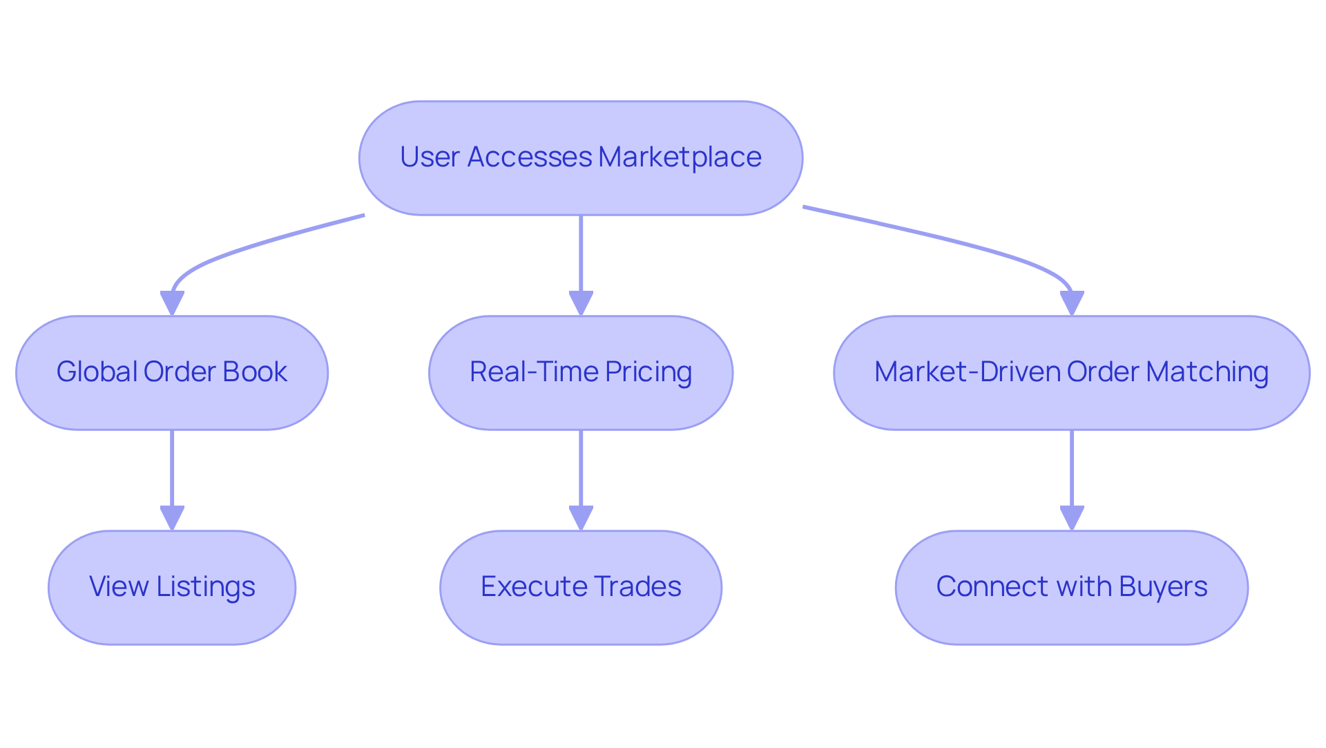 This flowchart shows how users navigate the marketplace. Start at the top and follow the arrows to see how each feature contributes to the trading process.