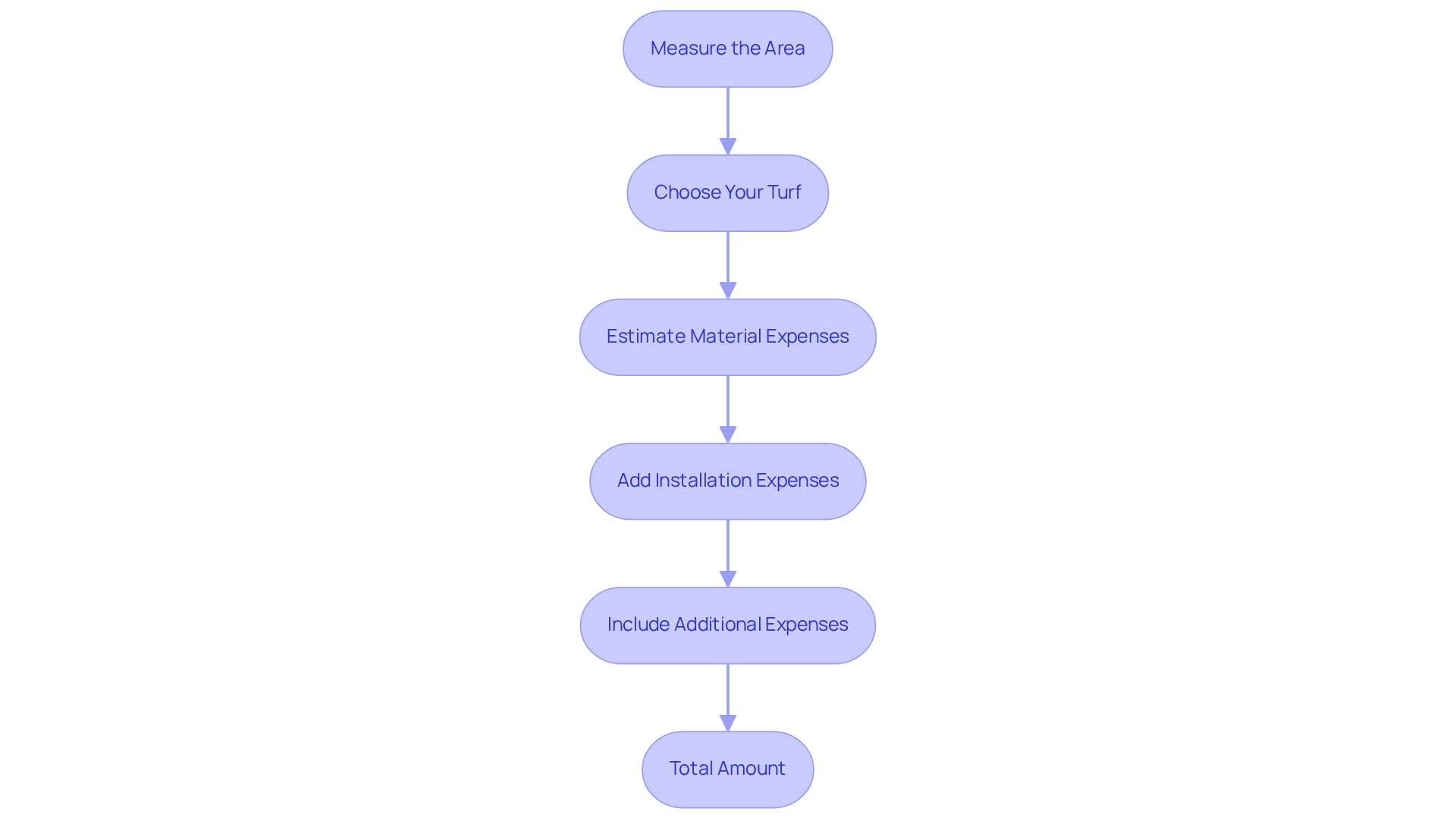 Each box represents a step in the cost calculation process. Follow the arrows to see how to move from measuring your area to calculating the total cost.