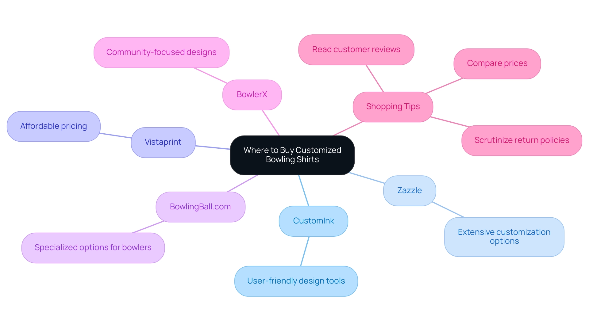 The central node represents the main topic, with branches showing online retailers and shopping tips. Different colors indicate various categories.