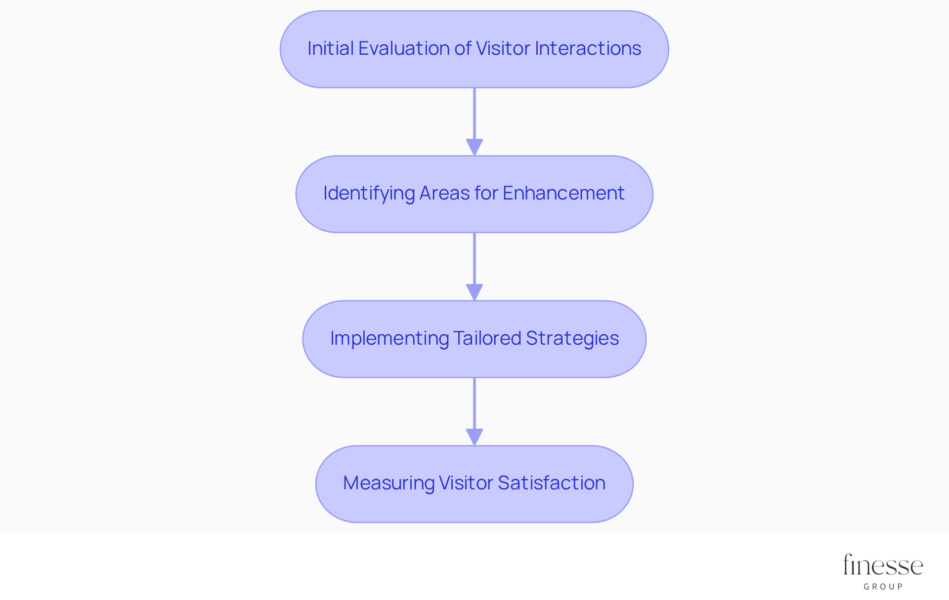 Each box represents a step in the consultancy process — follow the arrows to see how Finesse Group enhances visitor experiences at each stage. Each box represents a step in the consultancy process — follow the arrows to see how Finesse Group enhances visitor experiences at each stage.