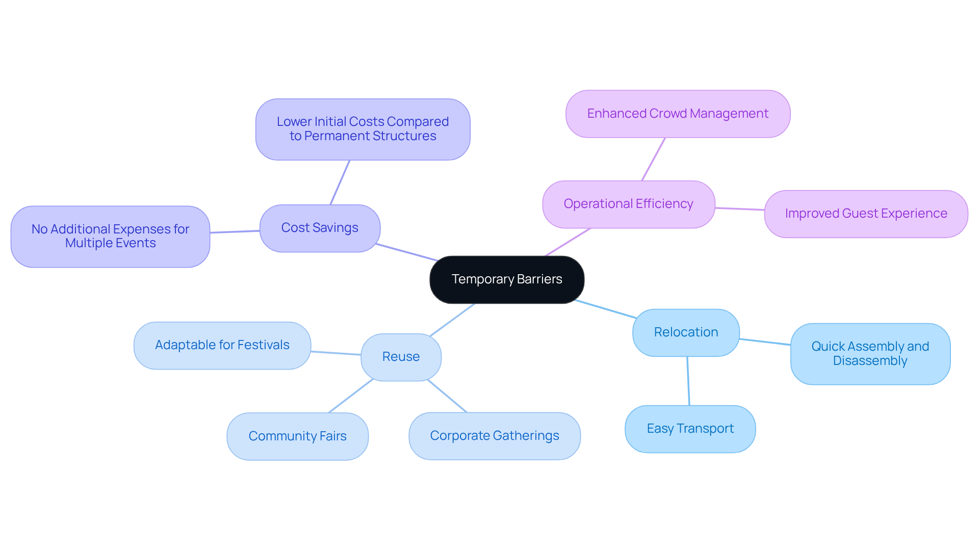 Start at the center with the main idea of temporary barriers, then follow the branches to explore how they can be relocated and reused for different events, along with the advantages they bring. Start at the center with the main idea of temporary barriers, then follow the branches to explore how they can be relocated and reused for different events, along with the advantages they bring.