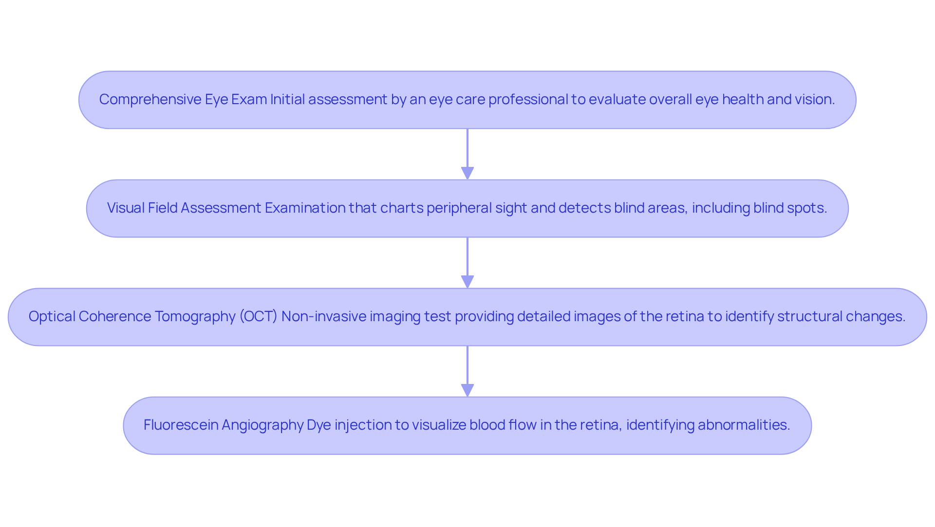 Each box represents a step in the diagnostic process. Follow the arrows to see how each procedure leads to the next, helping you understand how doctors assess your vision.