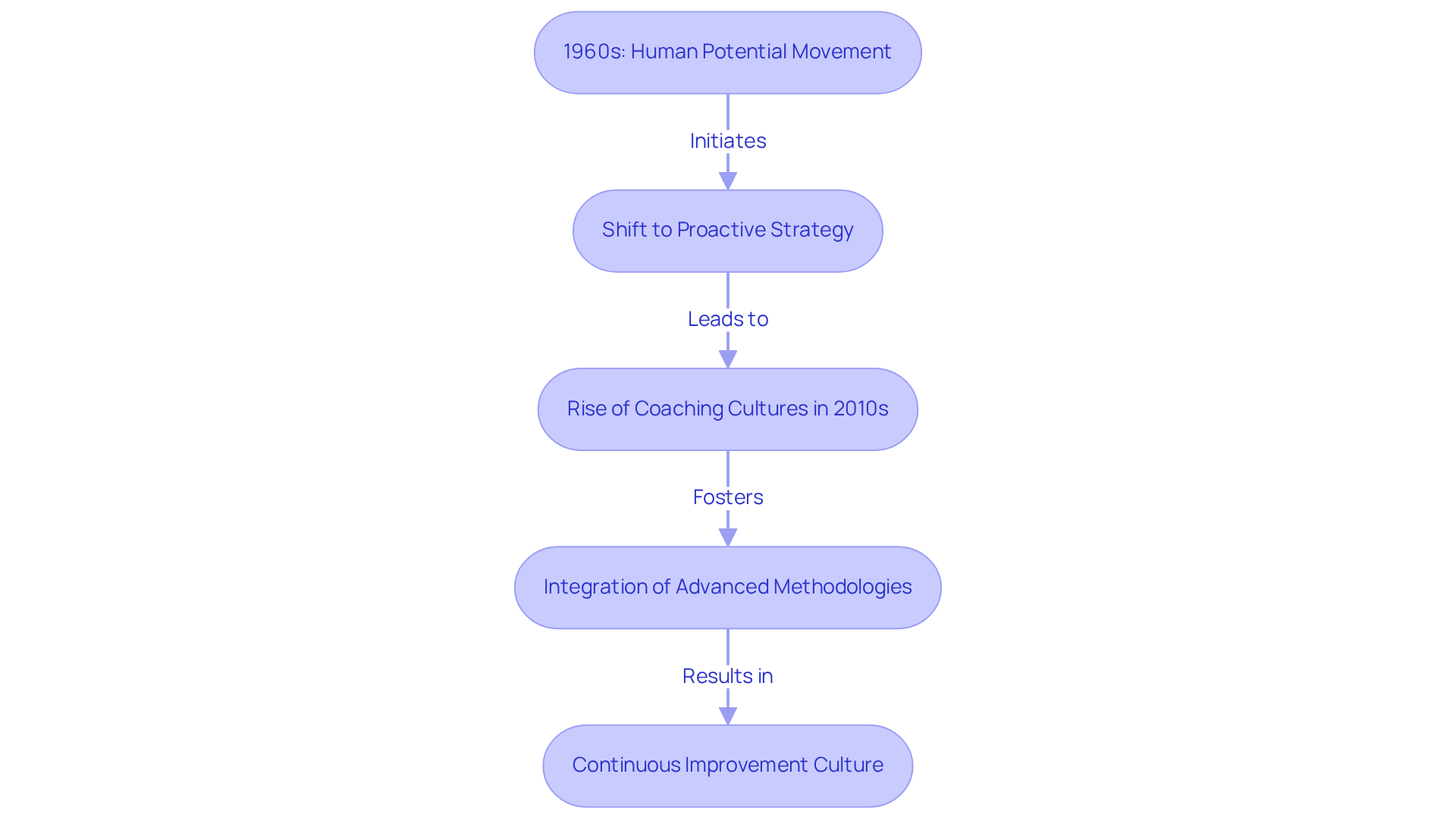This flowchart illustrates the journey of leadership coaching from its origins in the 1960s to its current state. Each box represents a significant milestone in this evolution, showing how leadership coaching has adapted to meet the needs of modern leaders.