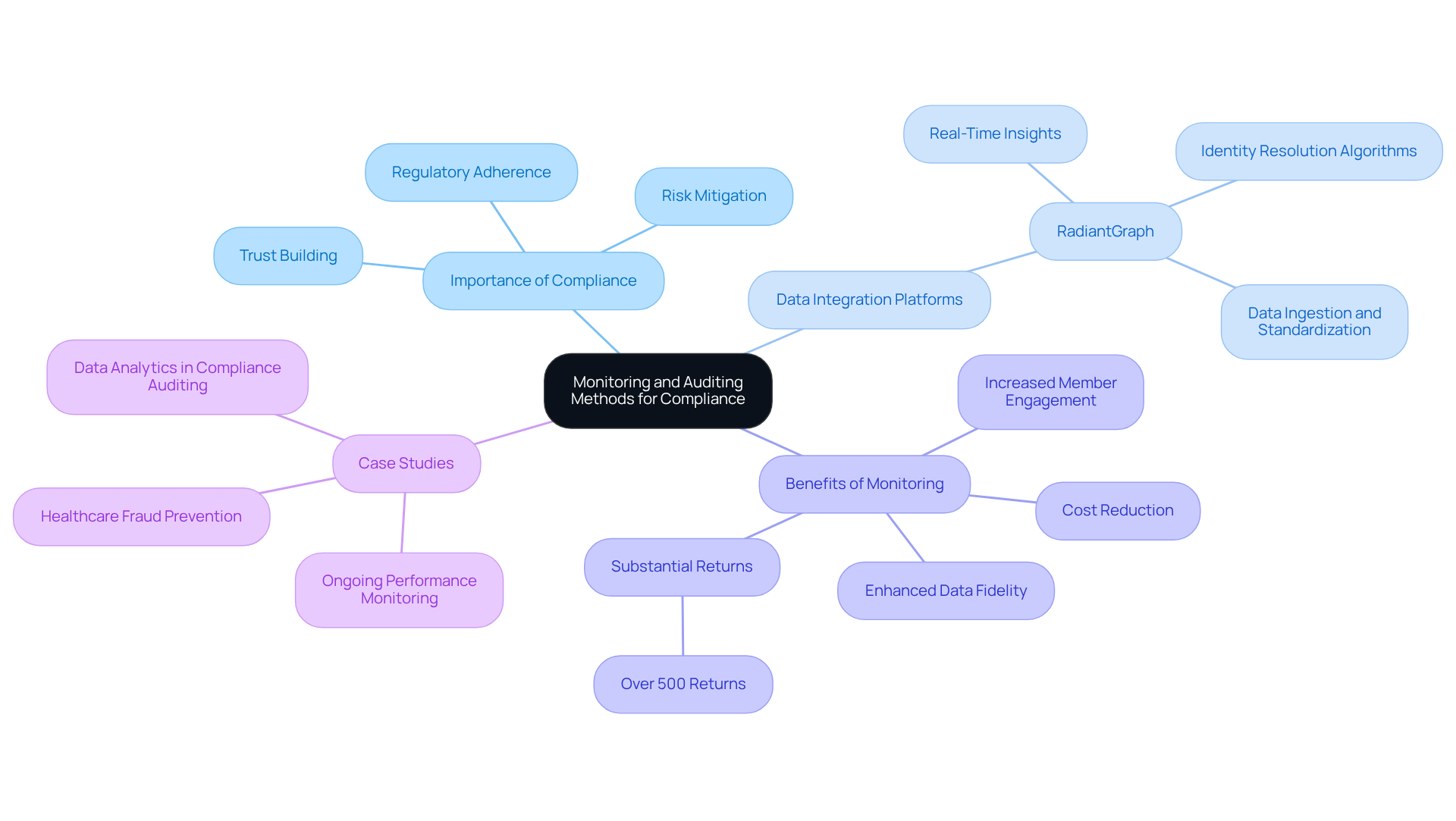 The central node represents the main topic of compliance monitoring, while the branches illustrate key areas and examples that support this topic. Each color-coded branch helps differentiate between various aspects of compliance.