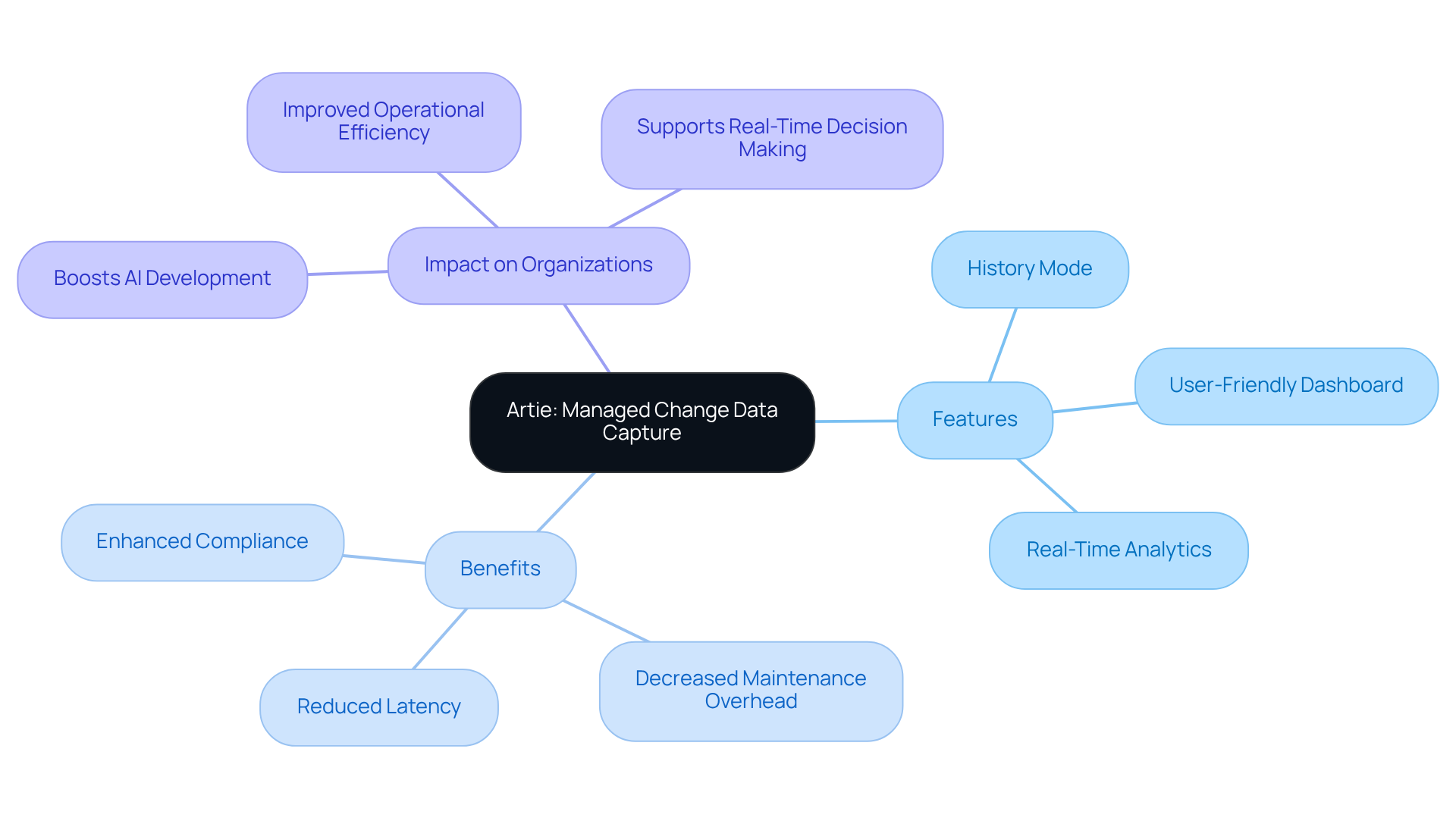 The central node represents the Artie platform, while the branches show its features and benefits. Each color-coded branch helps you see how different aspects contribute to the overall goal of optimizing data ingestion.