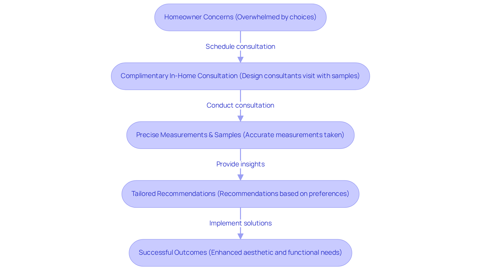 Follow the arrows to see how homeowners go from feeling overwhelmed by choices to receiving expert guidance and tailored solutions for their window treatments. Follow the arrows to see how homeowners go from feeling overwhelmed by choices to receiving expert guidance and tailored solutions for their window treatments.