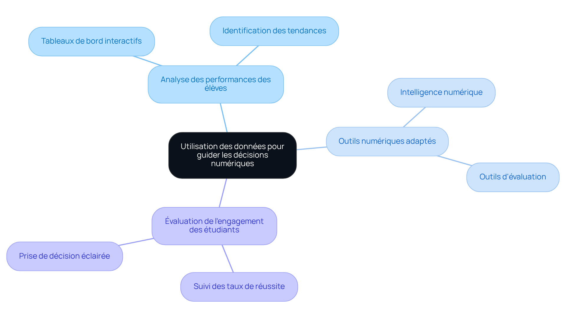 Le nœud central représente le thème principal, tandis que les branches montrent les différentes façons dont les données peuvent être utilisées pour améliorer l'éducation. Suivez les branches pour explorer chaque aspect en détail.