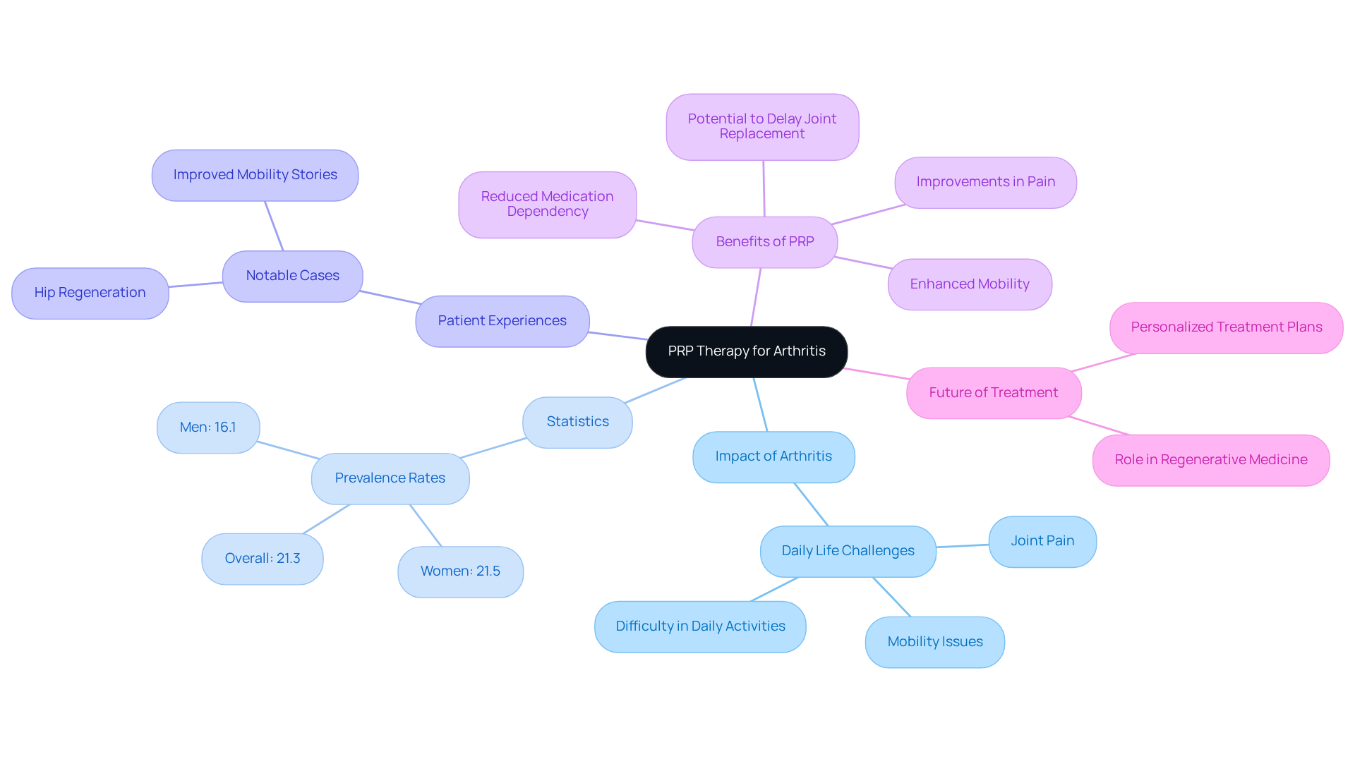 This mindmap starts with PRP therapy at the center, branching out to show how it relates to various aspects of arthritis management. Each branch represents a different area of discussion, helping you see the connections and importance of PRP therapy in a clear and organized way.