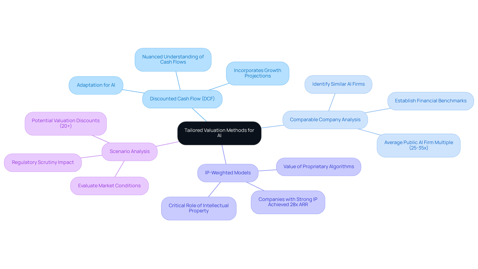 This mindmap starts with the main topic in the center and branches out to show different valuation methods. Each branch contains important details about how that method works and its relevance to AI companies. Follow the branches to explore how each method contributes to understanding the value of AI ventures.