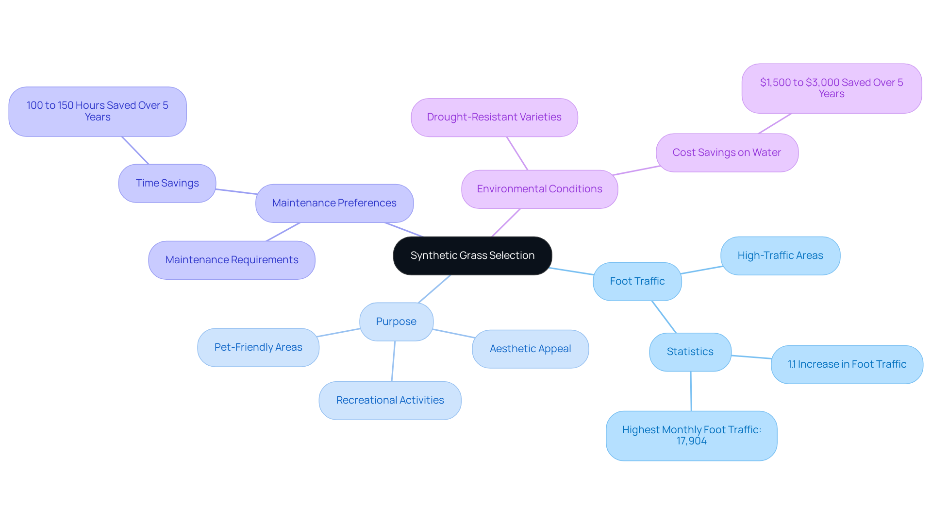 This mindmap helps you visualize the important factors to consider when choosing synthetic grass. Start at the center with the main topic, then follow the branches to explore each consideration and its details. Each color-coded branch represents a different aspect of your decision-making process.