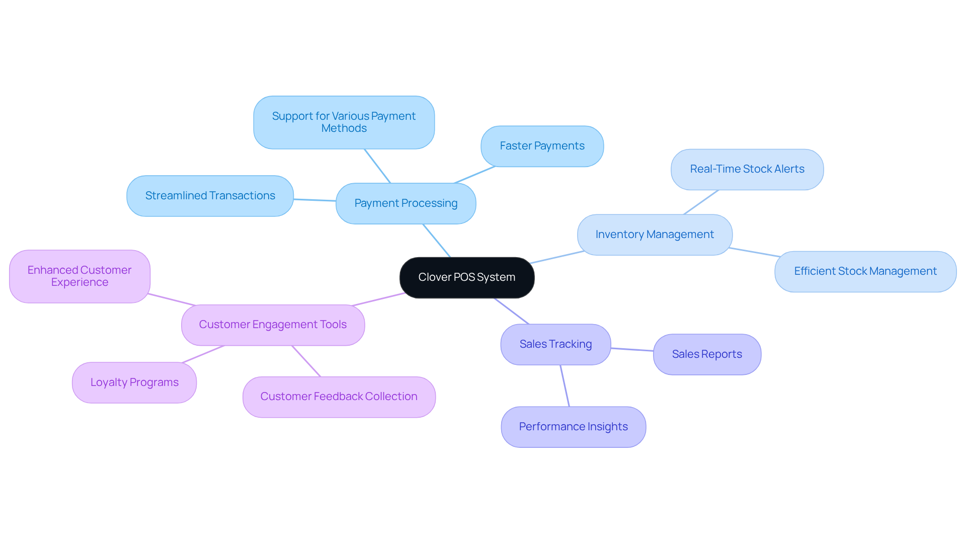 The central node represents Clover's POS system, while the branches show its key features and how they benefit small businesses. Follow the branches to understand how each feature contributes to a better retail experience.