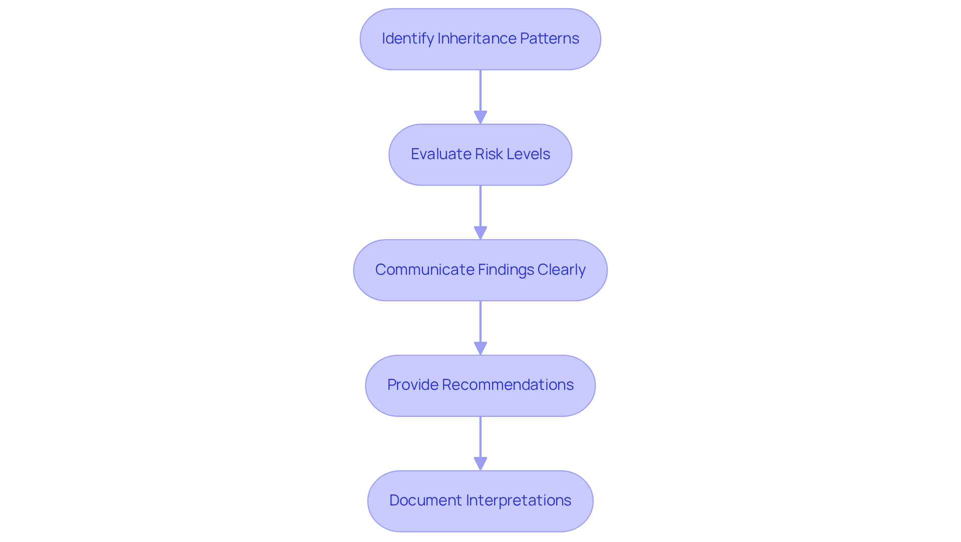 Each box in the flowchart represents a step that genetic counselors should take when interpreting pedigree charts. Follow the arrows to see the order of steps, from understanding inheritance patterns to documenting findings. This visual guide helps ensure that all important aspects are covered for effective patient care.