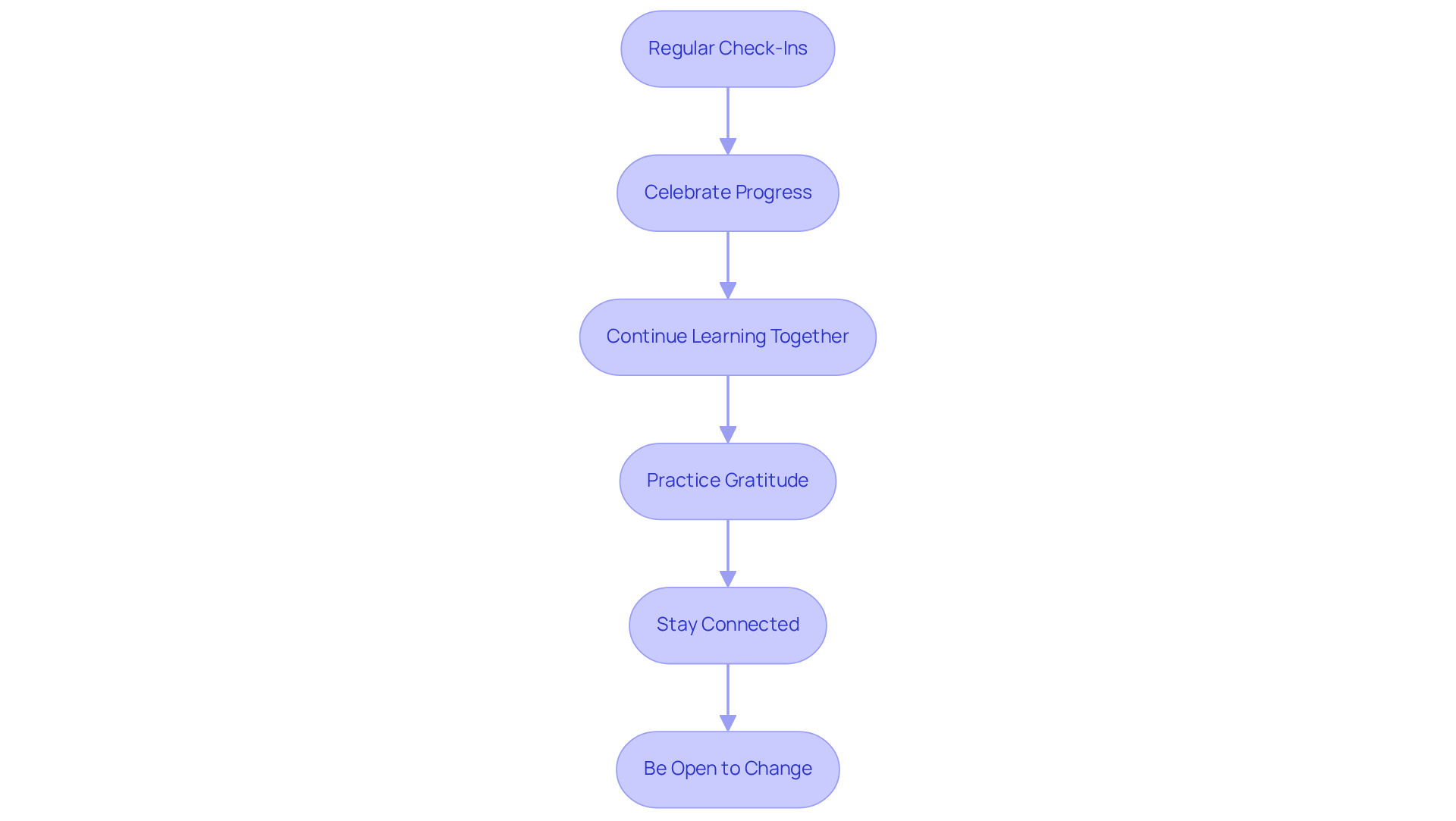 Each box shows an important action to take in a relationship. Follow the arrows to see how these steps connect and support each other in rebuilding your bond.