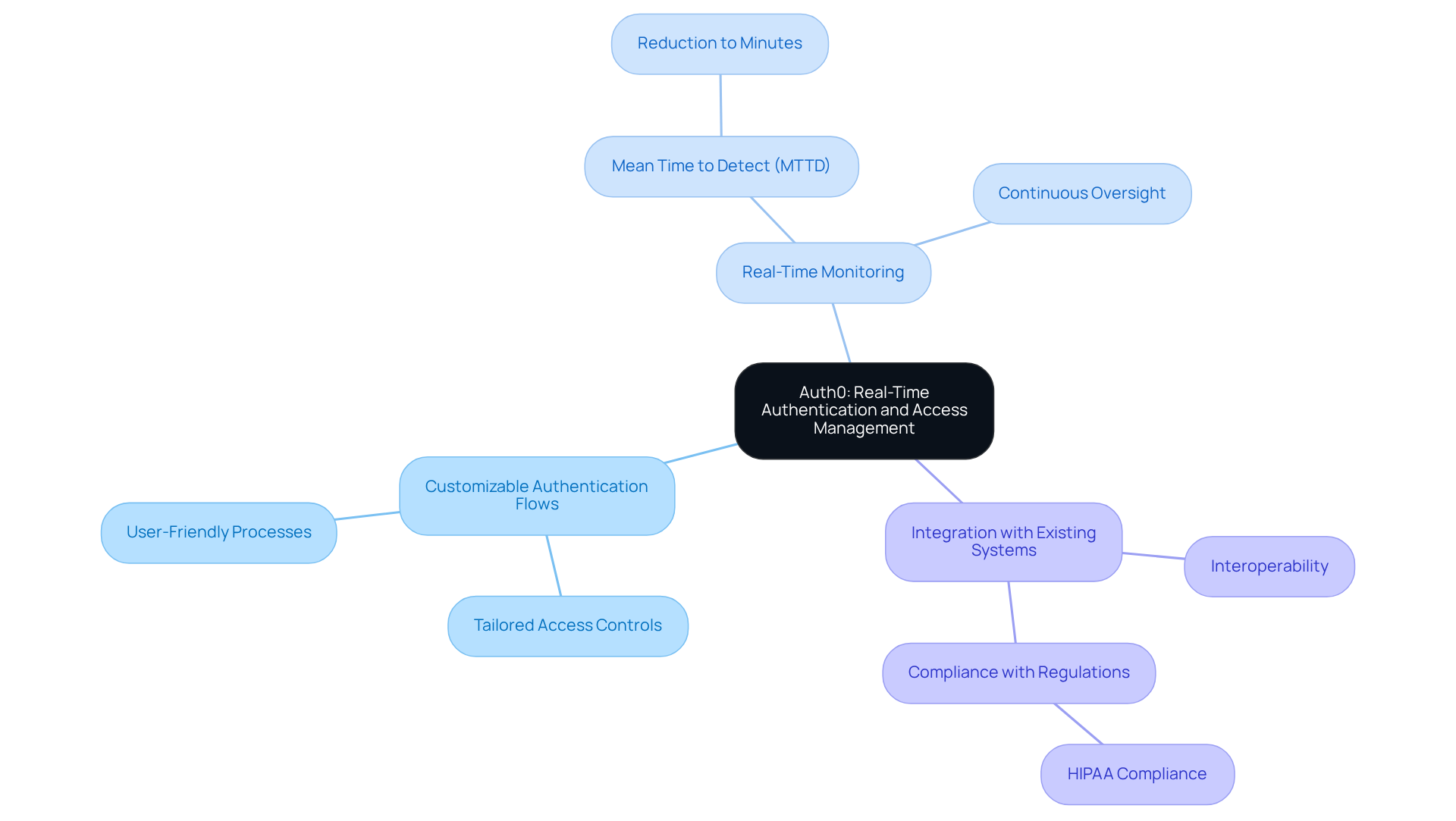 The central node represents Auth0's overall capabilities, while the branches show key features that enhance security in healthcare. Each sub-branch provides more detail on how these features work and their importance.