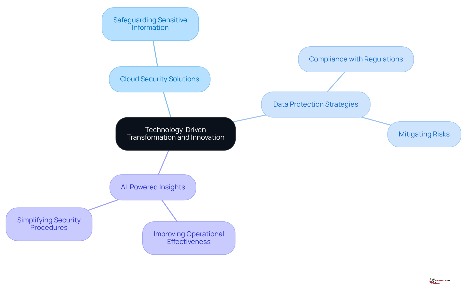 This mindmap starts with the main idea of transforming technology securely. Each branch represents a service EY offers, showing how they contribute to innovation while keeping data safe. Follow the branches to see how each service connects to the overall goal of secure innovation. This mindmap starts with the main idea of transforming technology securely. Each branch represents a service EY offers, showing how they contribute to innovation while keeping data safe. Follow the branches to see how each service connects to the overall goal of secure innovation.