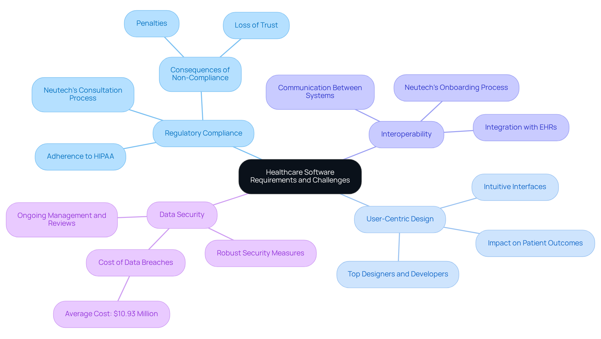 The central node represents the main topic, while the branches show the key challenges in software development for healthcare. Each branch can be explored to understand specific considerations and actions related to that challenge. The central node represents the main topic, while the branches show the key challenges in software development for healthcare. Each branch can be explored to understand specific considerations and actions related to that challenge.