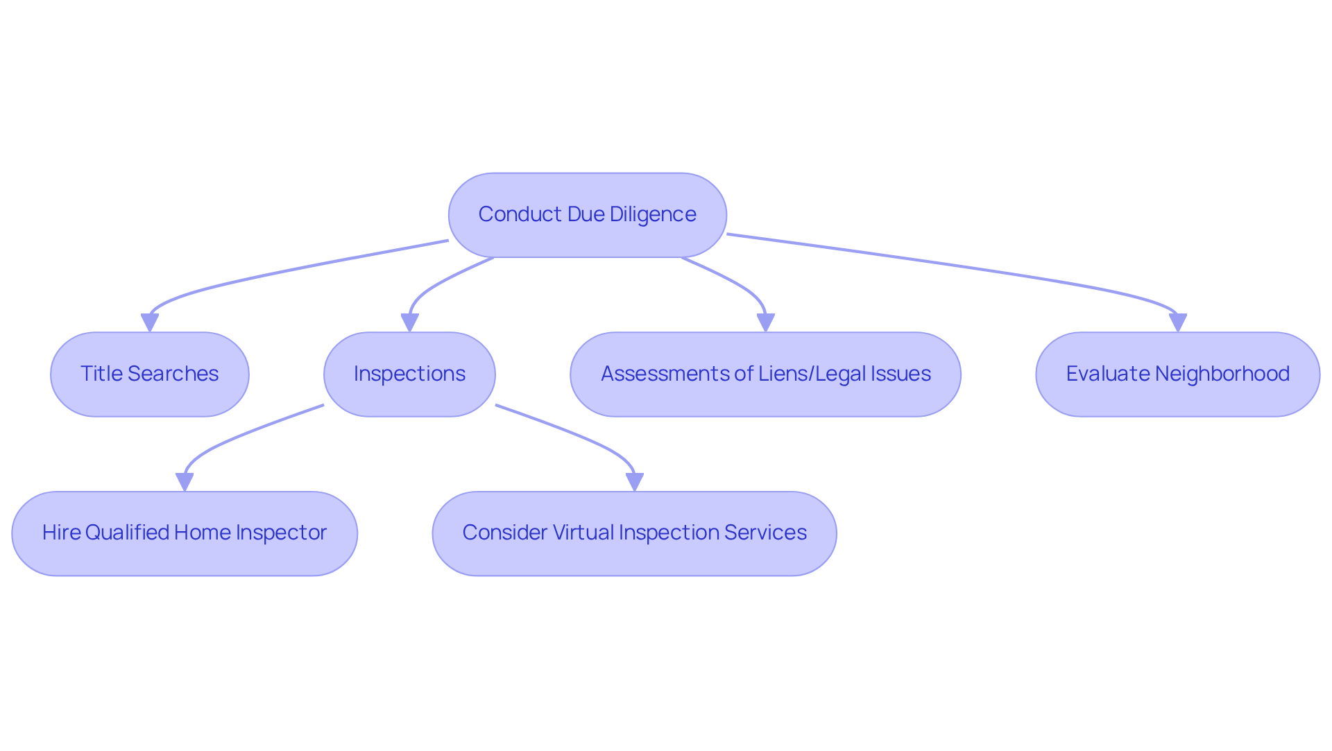 This flowchart outlines the steps you should take when conducting due diligence for property purchases. Start at the top with 'Conduct Due Diligence' and follow the arrows to see each important step, including inspections and assessments. Each box represents a key action to help you make informed decisions and minimize risks. This flowchart outlines the steps you should take when conducting due diligence for property purchases. Start at the top with 'Conduct Due Diligence' and follow the arrows to see each important step, including inspections and assessments. Each box represents a key action to help you make informed decisions and minimize risks.