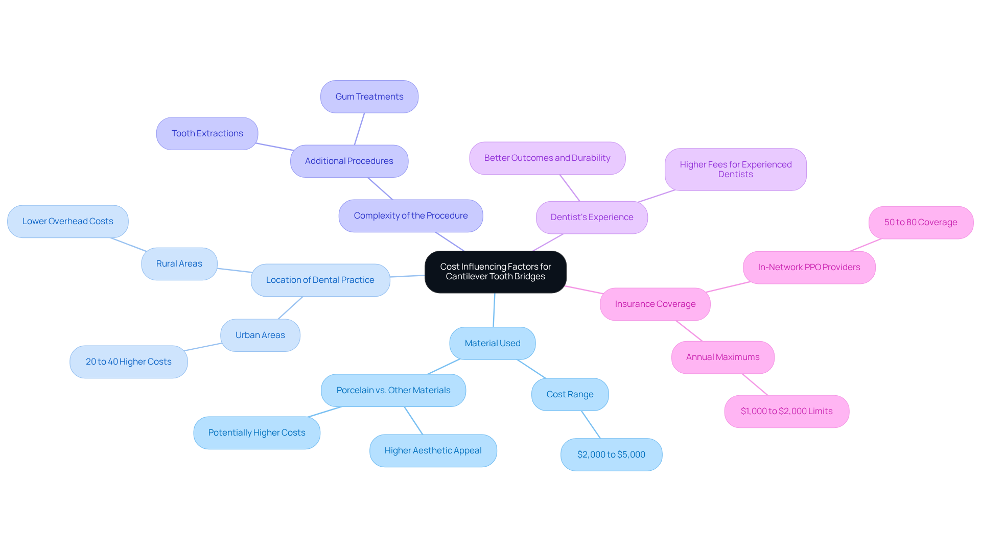 This mindmap shows the different factors that can affect the cost of cantilever tooth bridges. Start at the center with the main topic, then follow the branches to see how each factor contributes to the overall cost. Each color represents a different factor, making it easy to understand how they relate to one another. This mindmap shows the different factors that can affect the cost of cantilever tooth bridges. Start at the center with the main topic, then follow the branches to see how each factor contributes to the overall cost. Each color represents a different factor, making it easy to understand how they relate to one another.