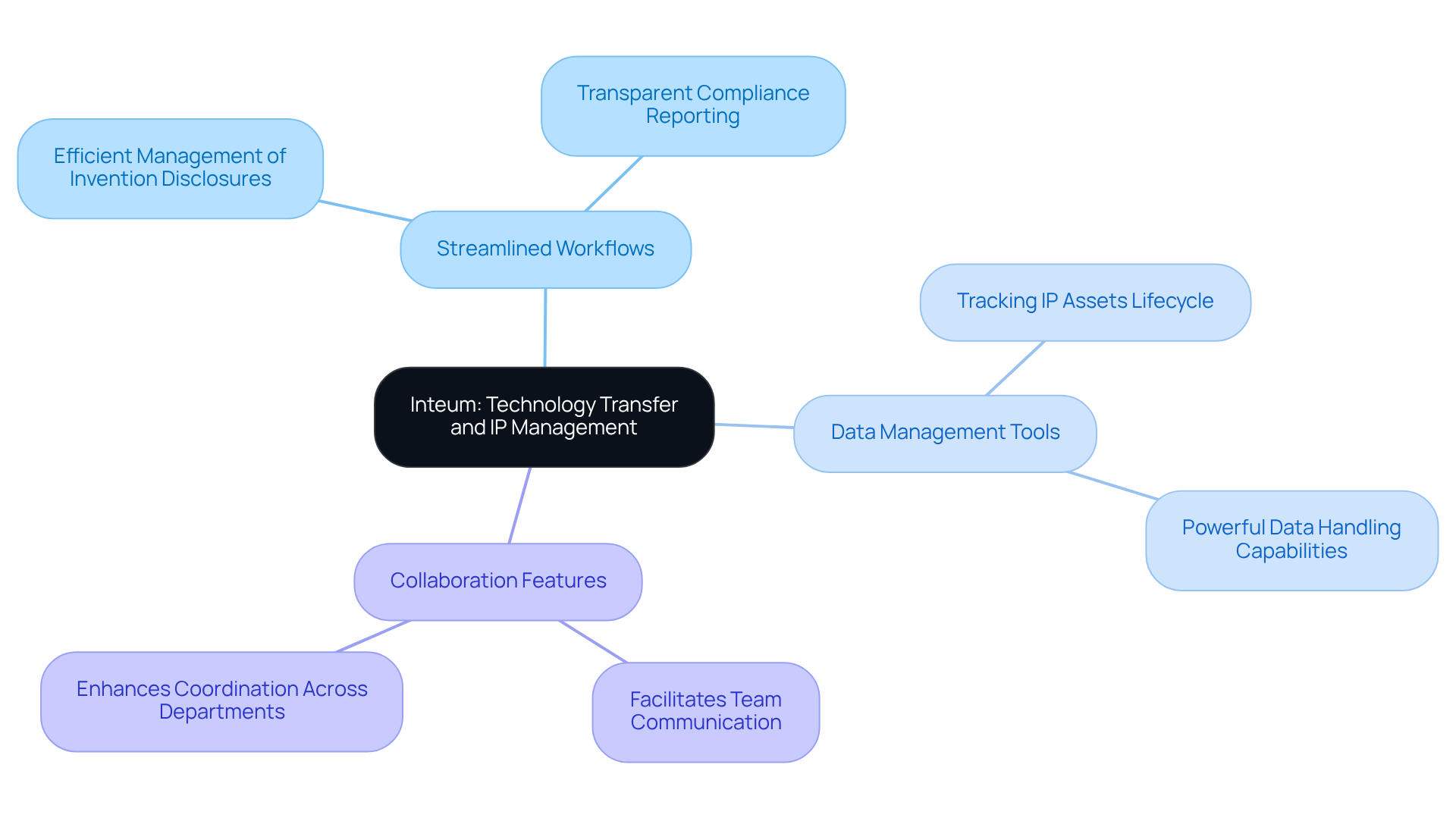 Start at the center with Inteum, then explore each branch to see its key features and how they contribute to effective technology transfer and IP management.
